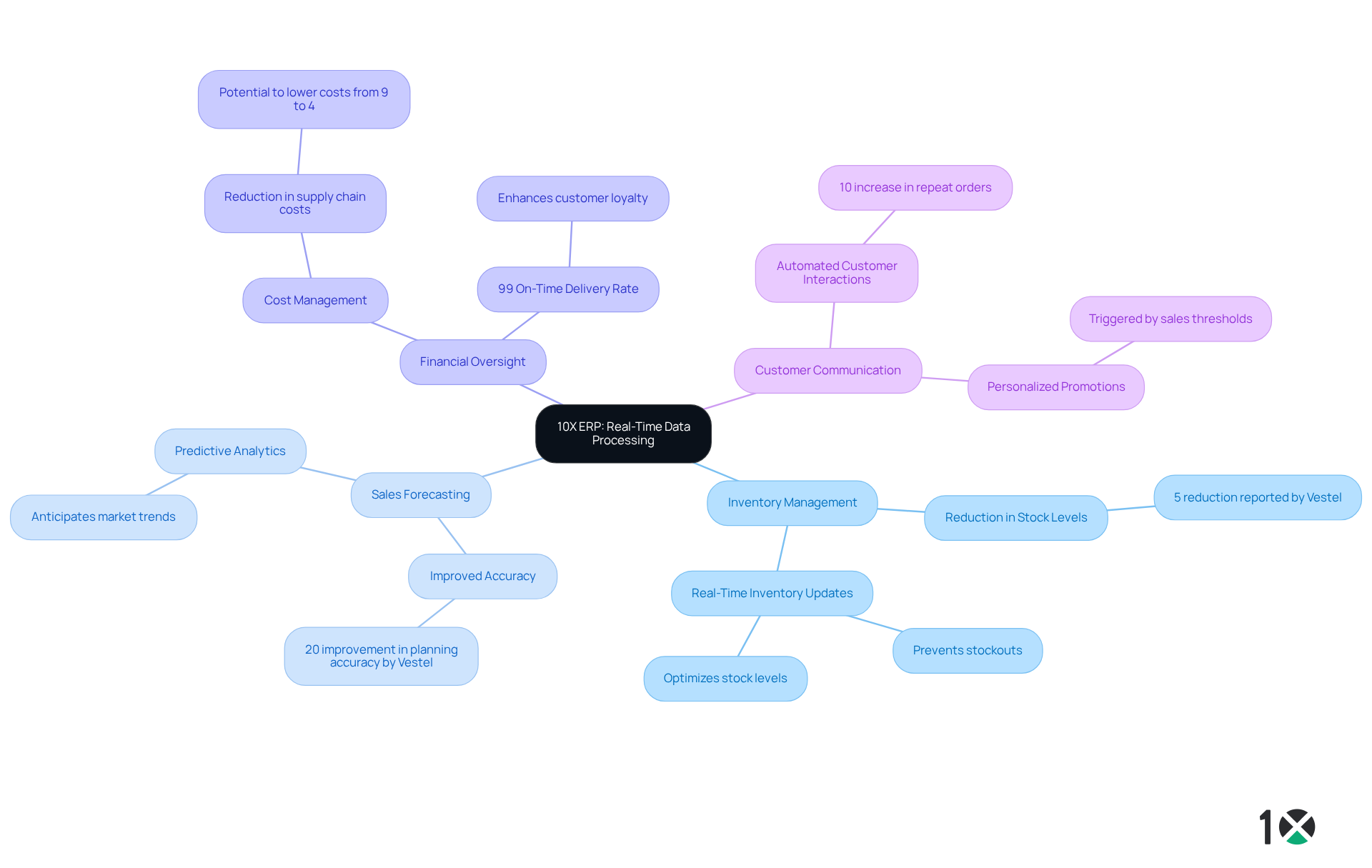 The center shows the main topic, and each branch represents a different area where real-time data processing impacts business decisions. Sub-branches give specific examples and statistics to illustrate the benefits.