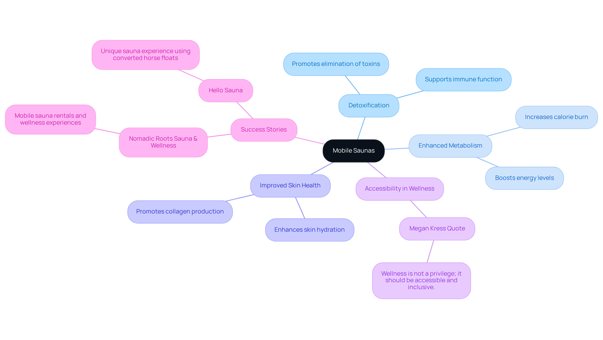 In this mindmap, the central idea is mobile saunas, with branches showing their benefits and thoughts on making wellness accessible. Each branch represents a key aspect of how mobile saunas contribute to health and well-being. In this mindmap, the central idea is mobile saunas, with branches showing their benefits and thoughts on making wellness accessible. Each branch represents a key aspect of how mobile saunas contribute to health and well-being.