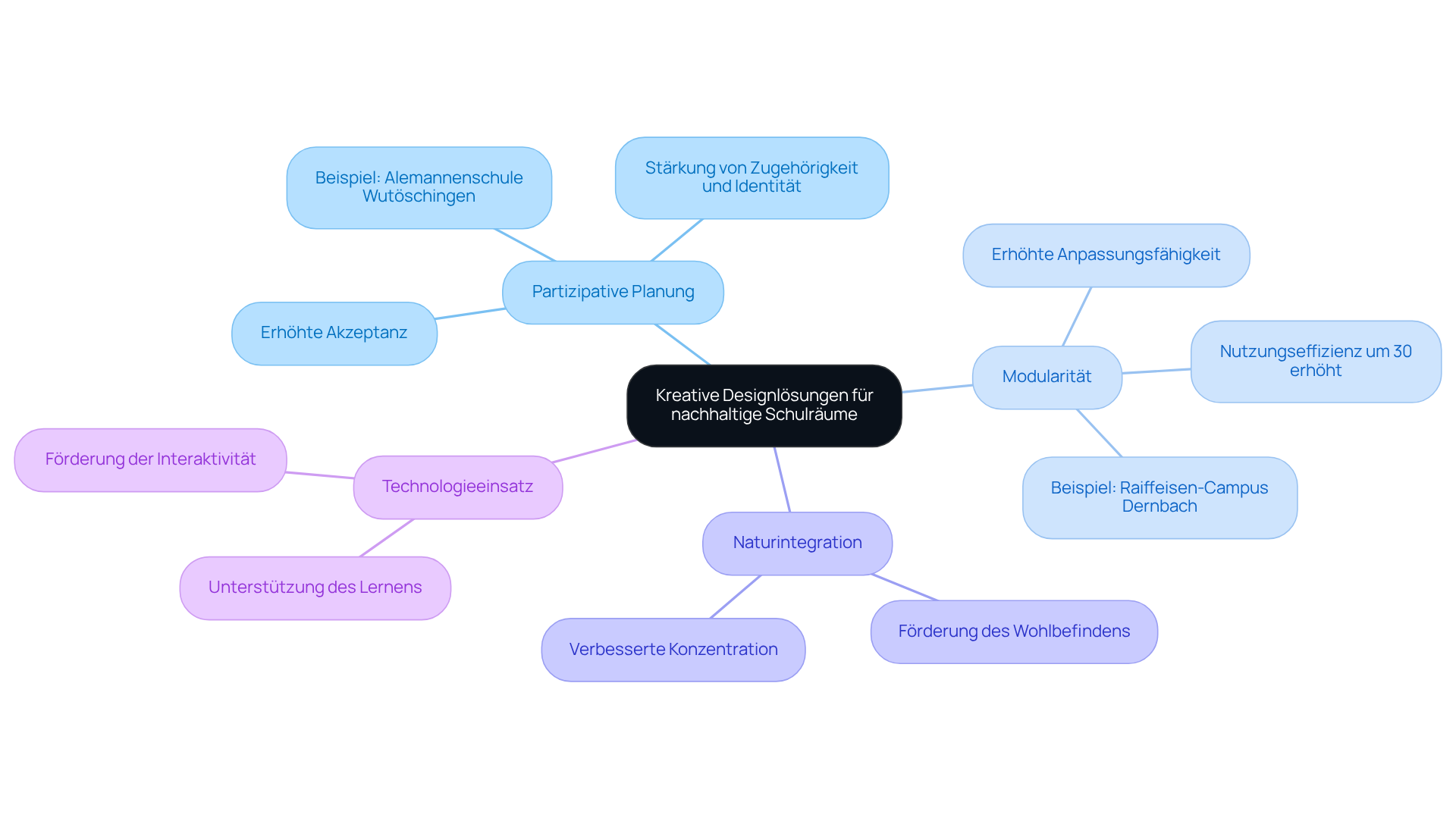 Im Zentrum steht die Hauptidee, und von dort aus verzweigen sich die verschiedenen Ansätze. Jeder Ansatz hat seine eigenen Vorteile und Beispiele, die helfen, die Konzepte besser zu verstehen.