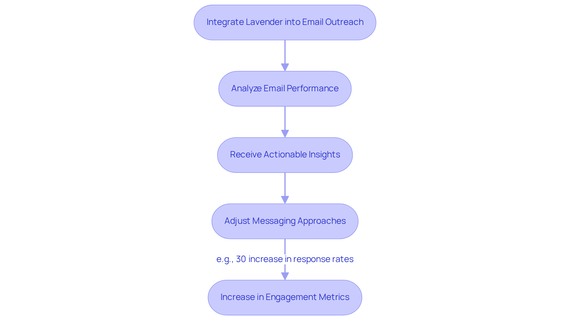 This flowchart illustrates how using Lavender can transform your email outreach. Each step shows what needs to be done, leading to better engagement metrics — just follow the arrows to see the process!