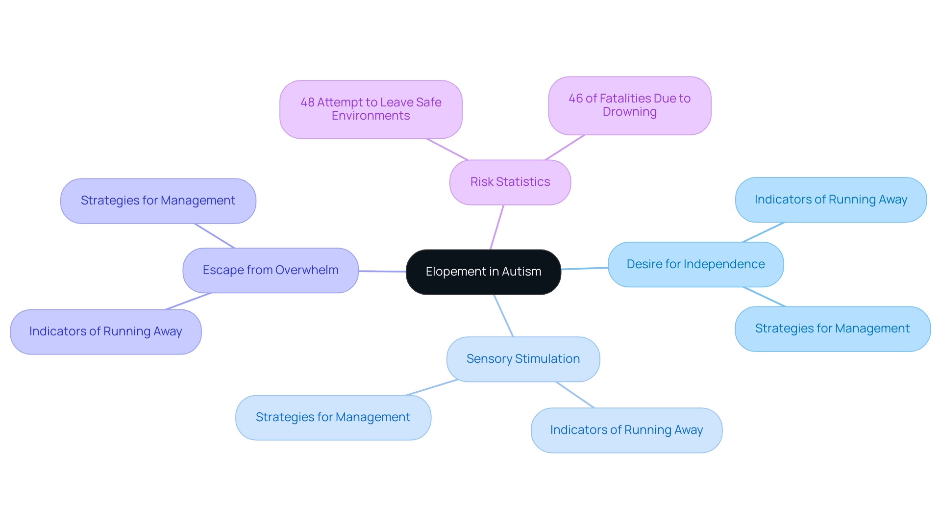 The central node represents elopement, with branches for motivations, strategies, and risks. Each color indicates a different category of information.