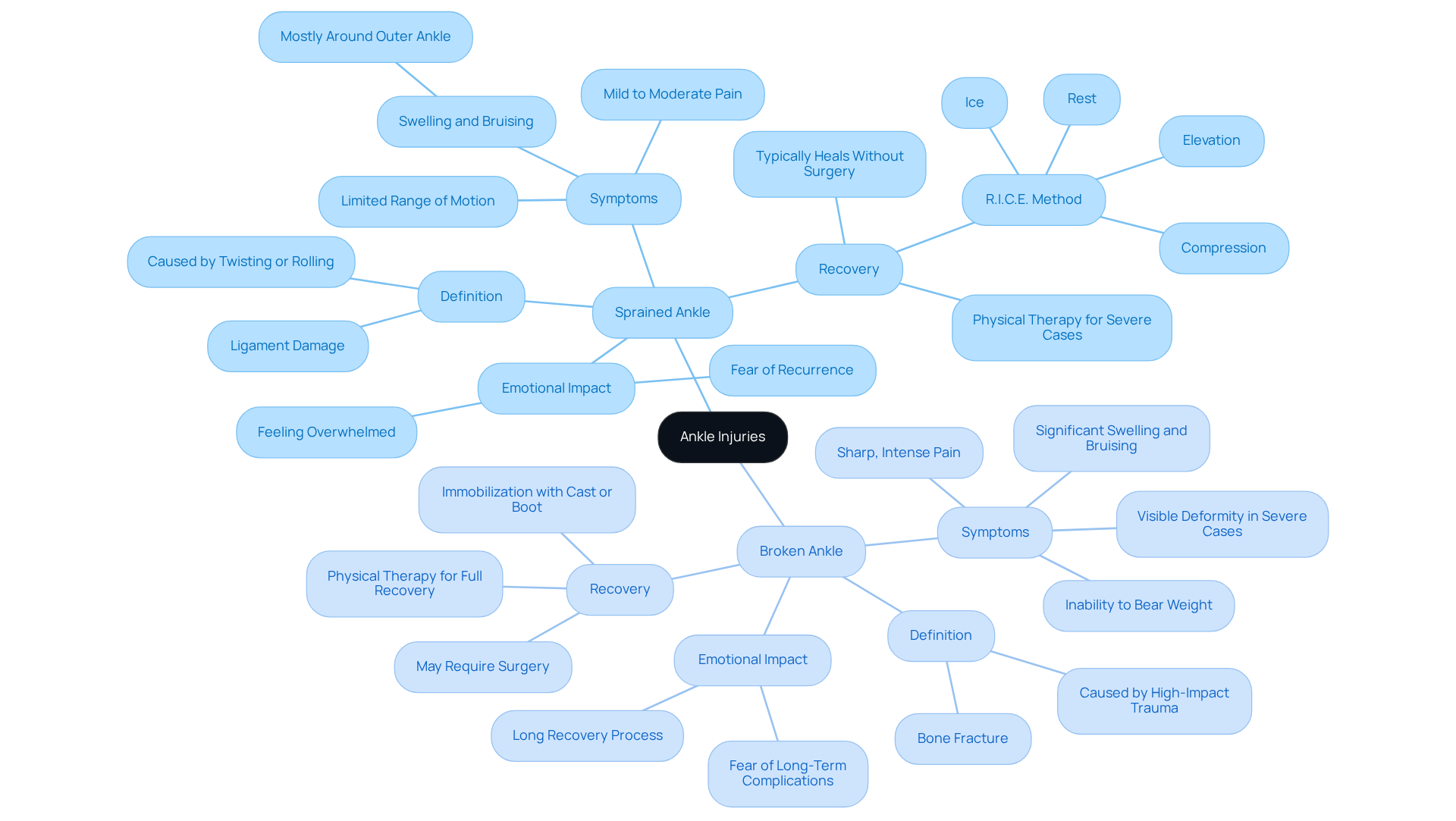 This mindmap helps you understand the differences between a sprained and a broken ankle. Start at the center with 'Ankle Injuries', then explore each type by following the branches to see their definitions, symptoms, recovery processes, and emotional impacts. This mindmap helps you understand the differences between a sprained and a broken ankle. Start at the center with 'Ankle Injuries', then explore each type by following the branches to see their definitions, symptoms, recovery processes, and emotional impacts.