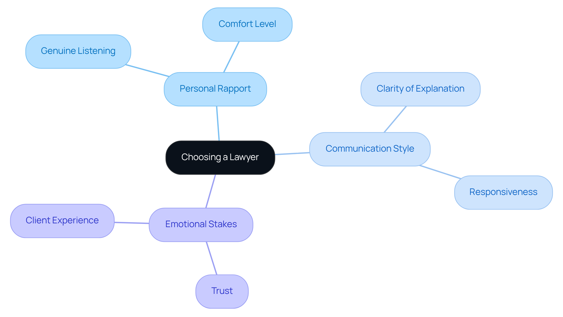 This mindmap shows the important elements to consider when selecting a lawyer. Start at the center with the main idea, then explore each branch to understand how personal connection and communication impact your choice.