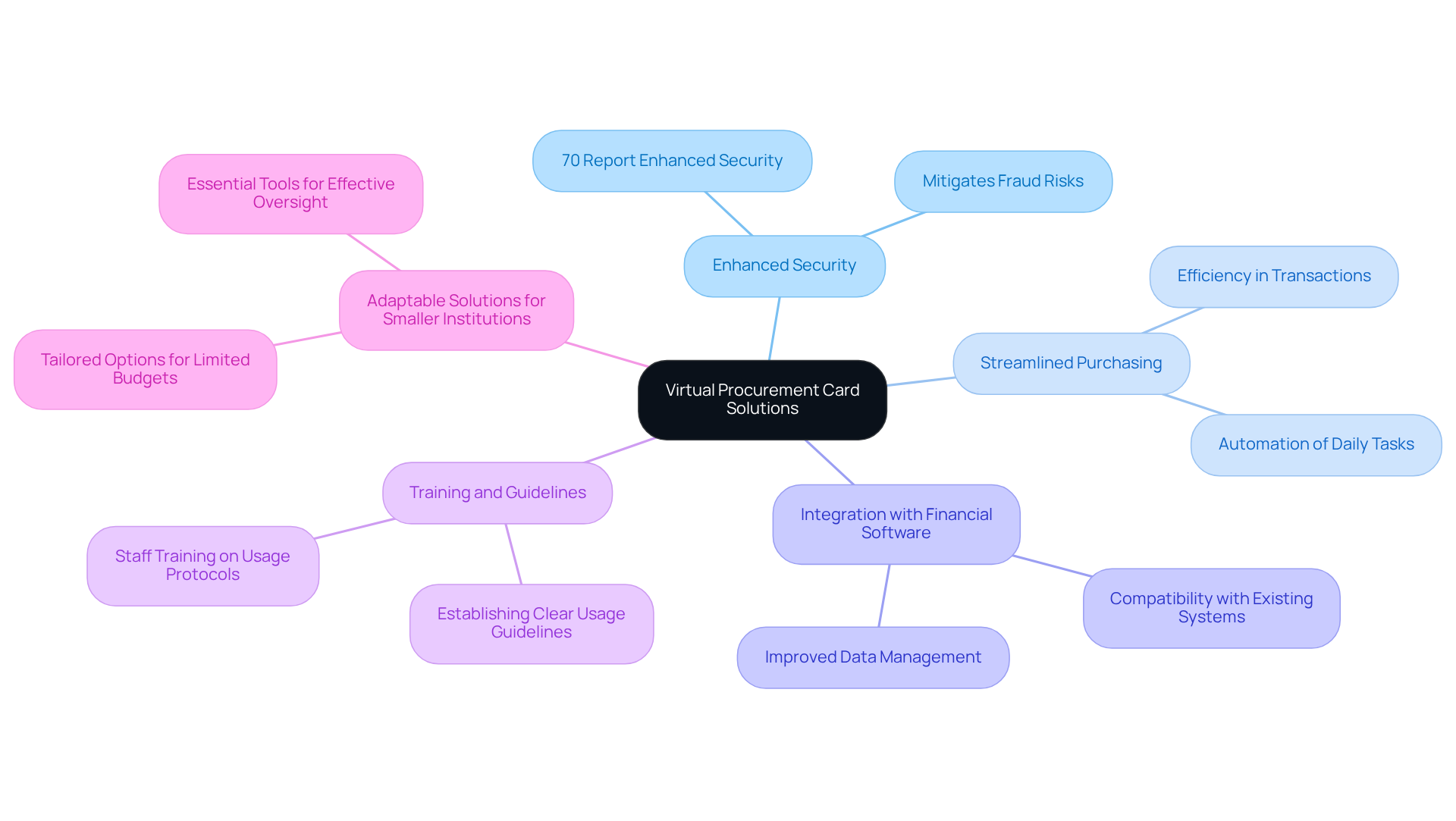 The central node represents the main topic, while branches show the various benefits and considerations. Each branch can be explored for more details, helping you understand how these solutions modernize grant management.