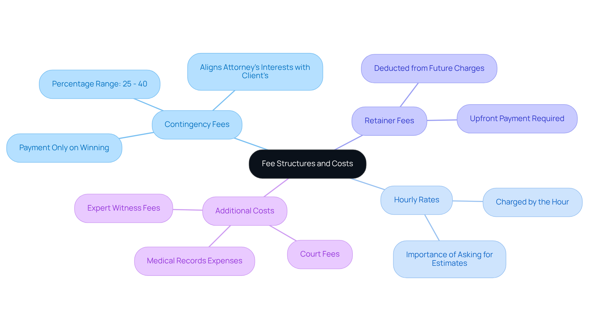 Start at the center with the main topic of fee structures, then follow the branches to explore each type of fee and its specific details. This will help you understand what to expect when hiring a personal injury attorney.