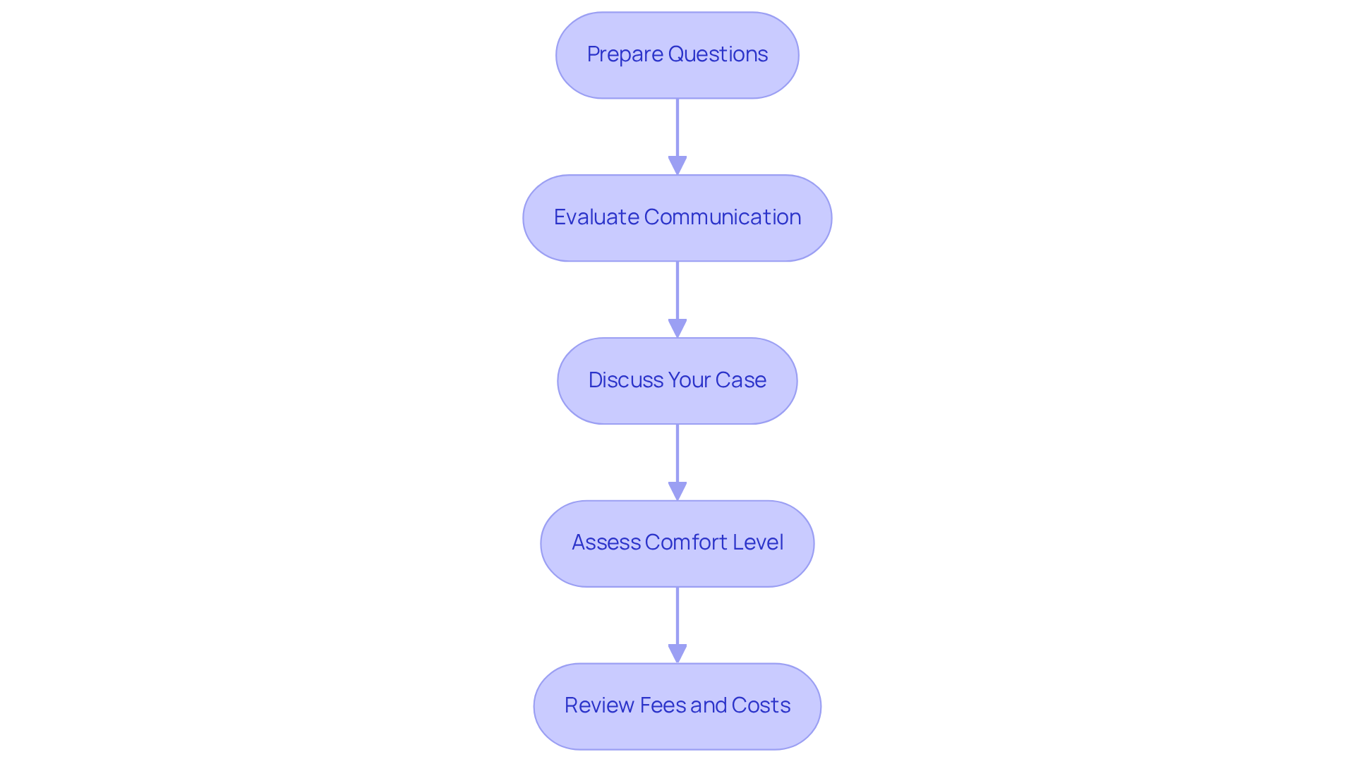 Each box represents a step you should take when meeting with potential lawyers. Follow the arrows to see the order of actions that will help you find the right attorney for your needs.