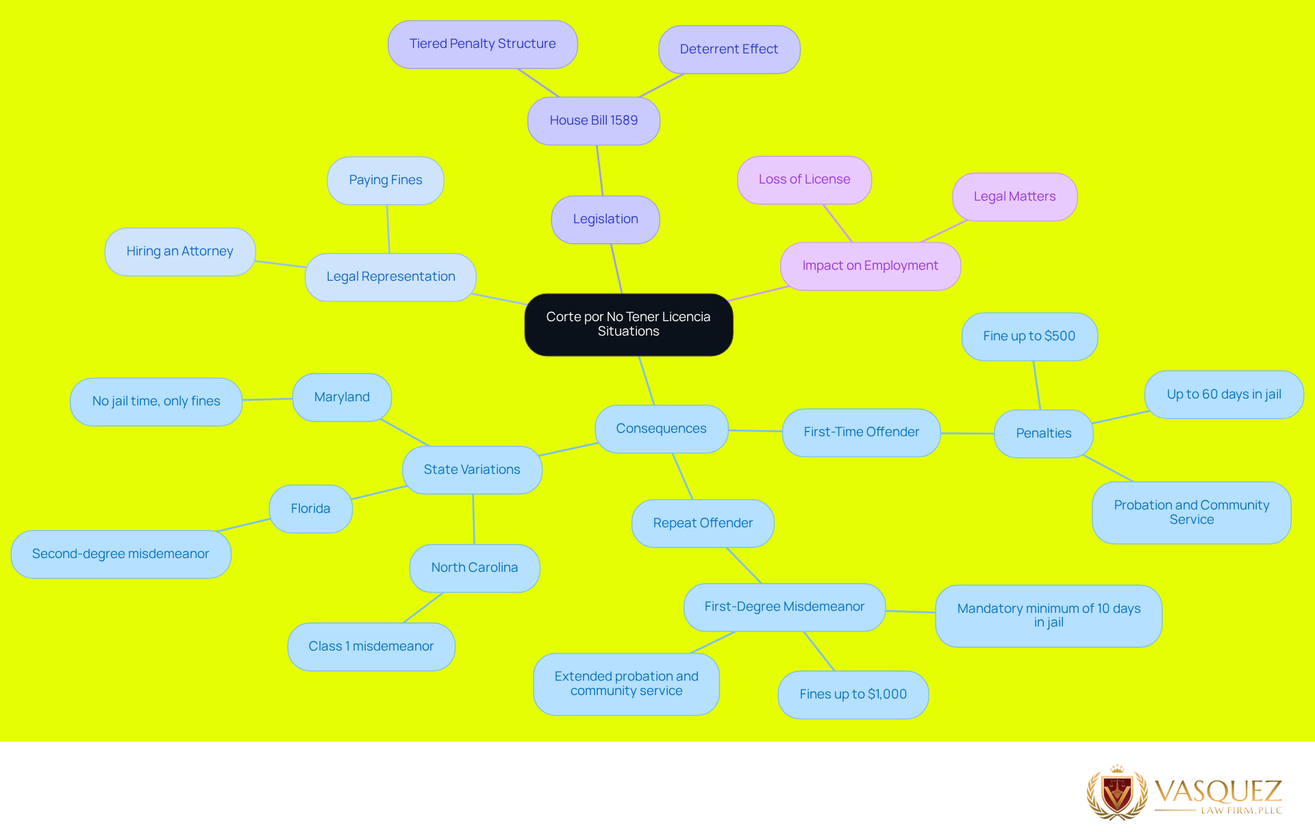This mindmap helps you visualize the various aspects of driving without a license. Start at the center with the main topic, then follow the branches to explore consequences, legal options, and relevant laws. Each branch represents a key area, making it easier to understand how they connect and affect one another.