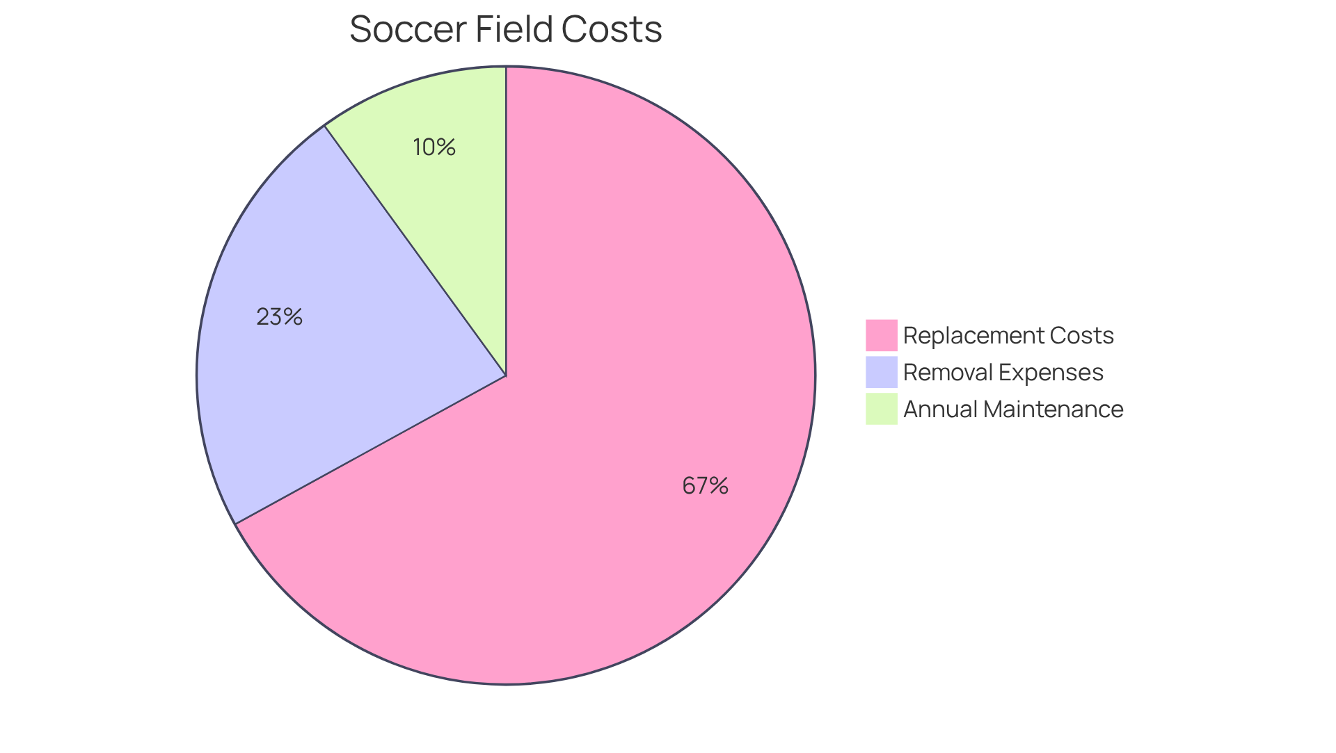 Each segment of the pie shows a different cost category. The larger the segment, the more significant that cost is in relation to the total budget for the soccer field project. Each segment of the pie shows a different cost category. The larger the segment, the more significant that cost is in relation to the total budget for the soccer field project.