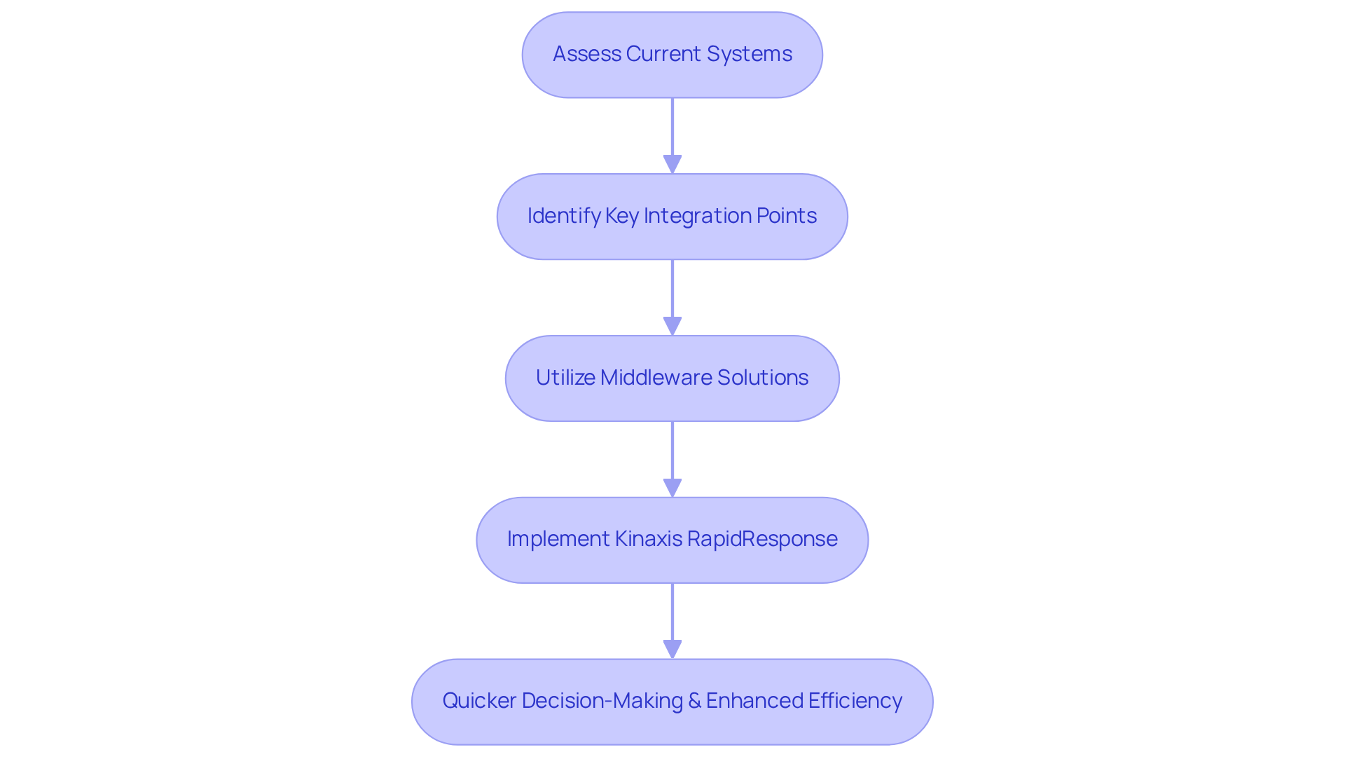 Follow the arrows to see how each step in the process leads to better decision-making and efficiency in supply chain management. Follow the arrows to see how each step in the process leads to better decision-making and efficiency in supply chain management.