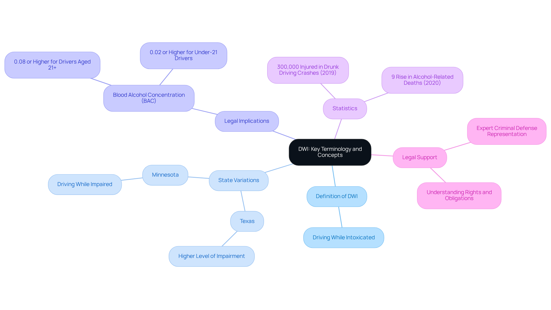 This mindmap starts with the central idea of DWI and branches out to show its definition, variations by state, legal implications, alarming statistics, and the importance of legal support. Each branch helps you understand different aspects of DWI and how they connect.