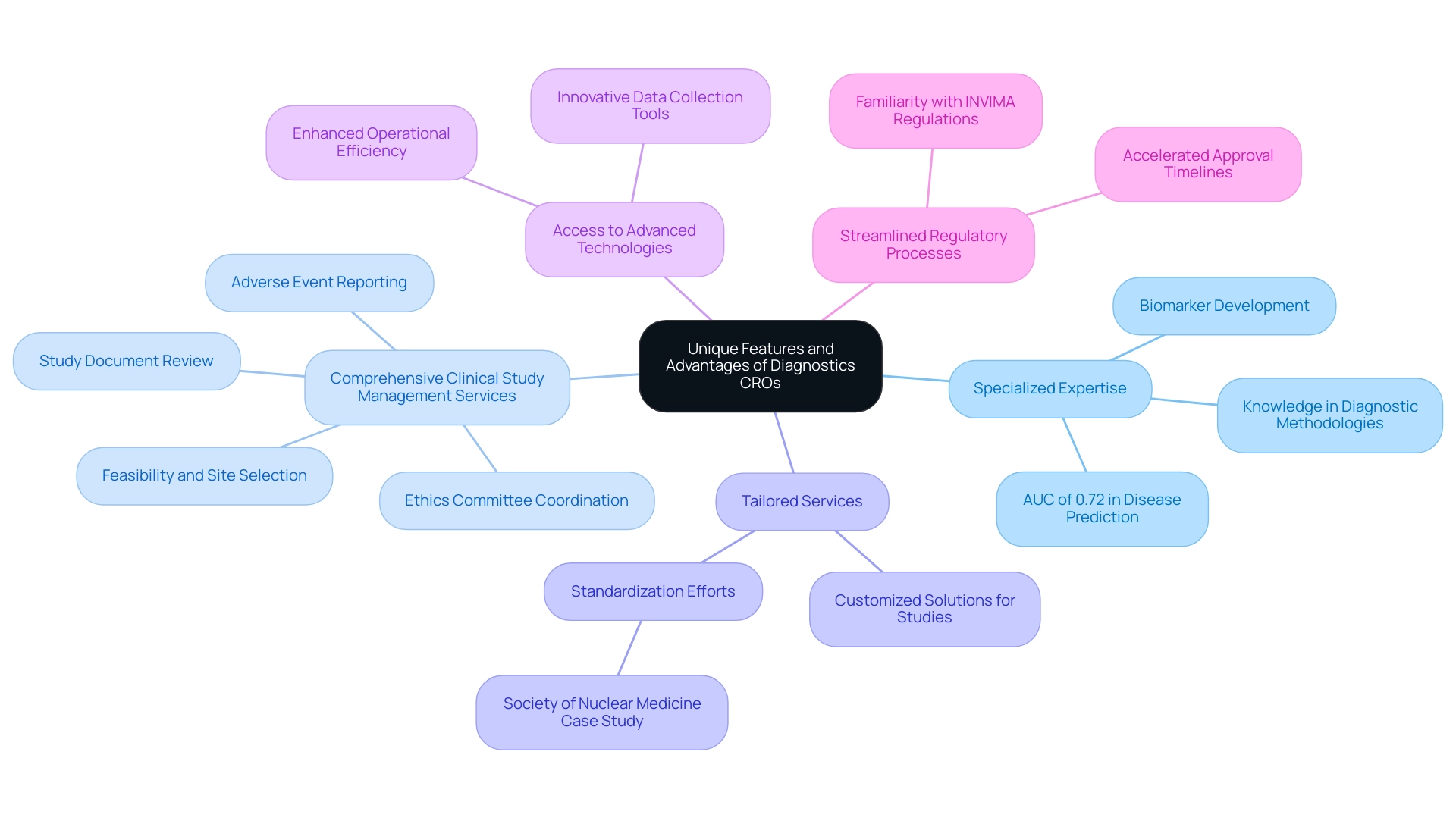 Each branch represents a unique feature of Diagnostics CROs, with colors indicating different aspects related to their services and advantages.