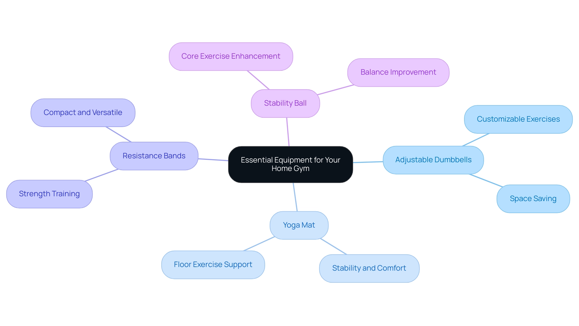 Each branch represents a piece of essential equipment, with sub-branches detailing their benefits and uses.