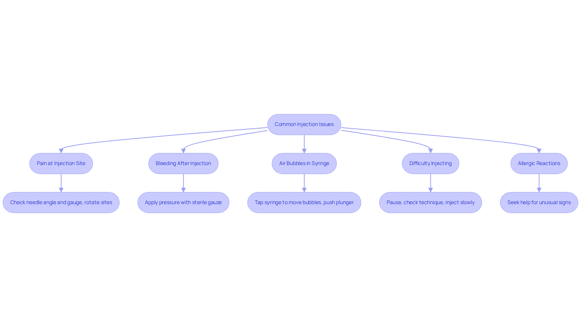 This flowchart helps you navigate common problems you might face during a B12 injection. Start at the top with 'Common Injection Issues' and follow the arrows to find solutions for each specific problem. Each box represents a challenge, and the connected boxes show you what to do next.