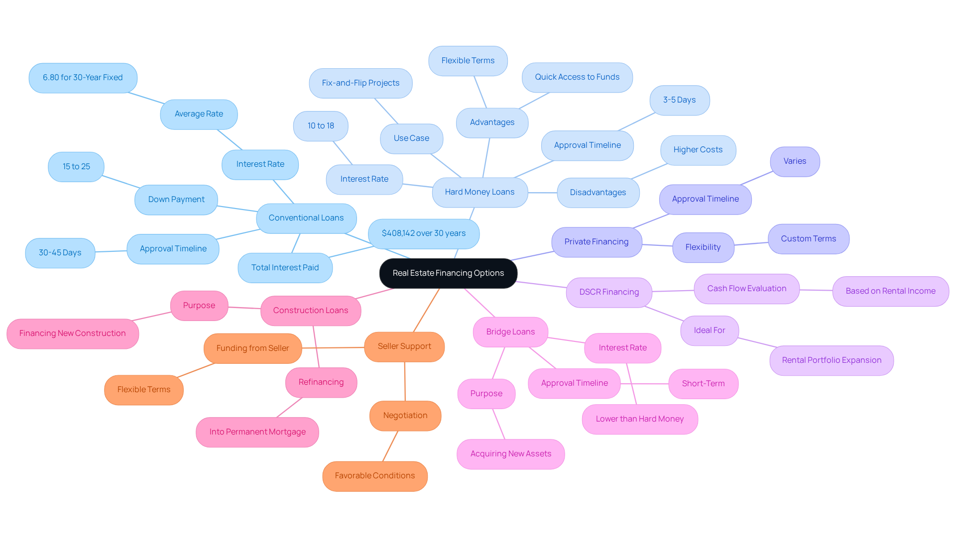 The central node represents the main topic of financing options. Each branch shows a different type of financing, and the sub-branches provide important details about each option. The colors help differentiate between the types, making it easier to compare them at a glance.