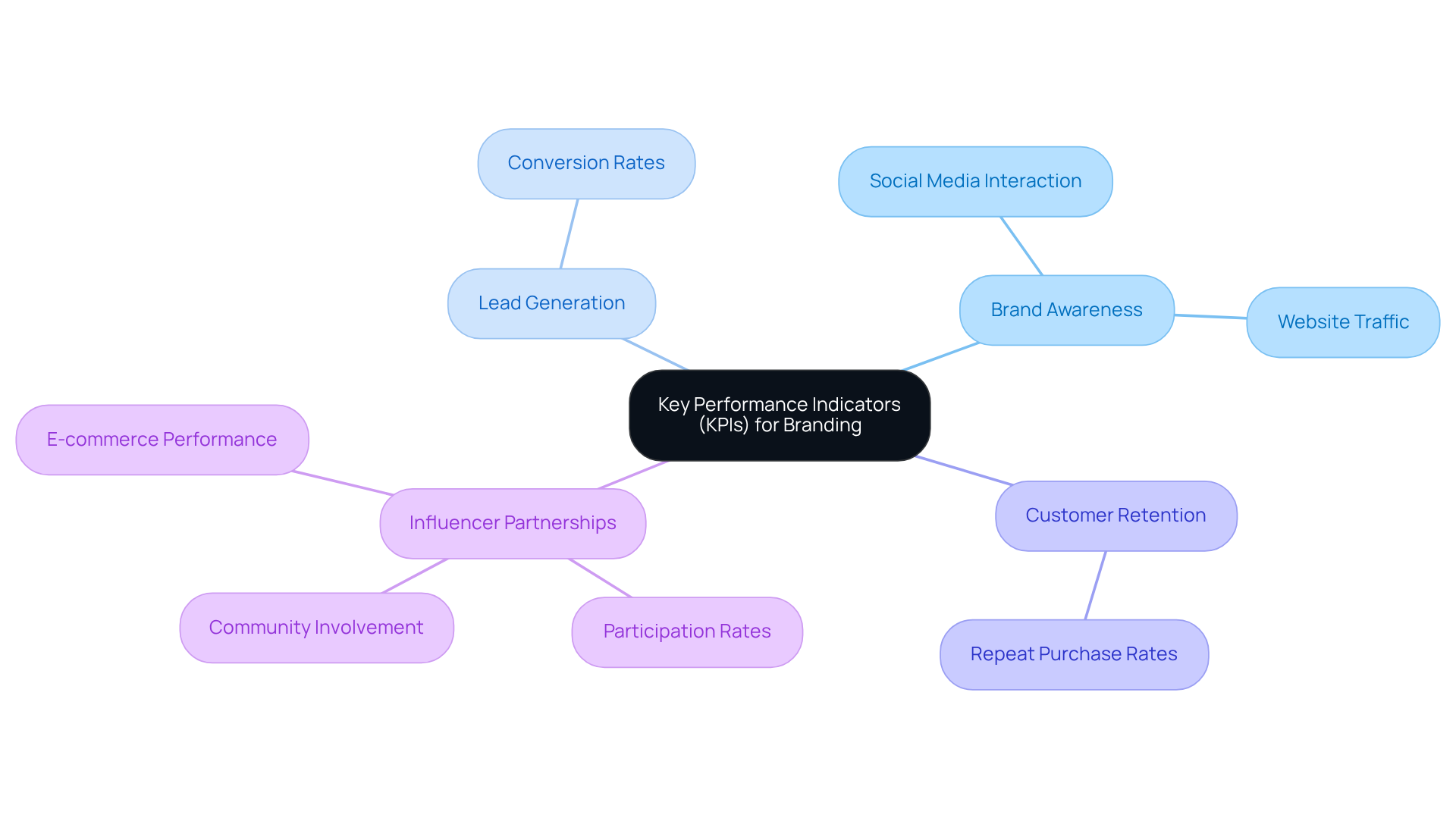 The center represents the main topic of KPIs. Each branch shows a different area of focus within branding, with sub-branches providing specific metrics to consider. Follow the branches to see how each metric contributes to measuring success. The center represents the main topic of KPIs. Each branch shows a different area of focus within branding, with sub-branches providing specific metrics to consider. Follow the branches to see how each metric contributes to measuring success.