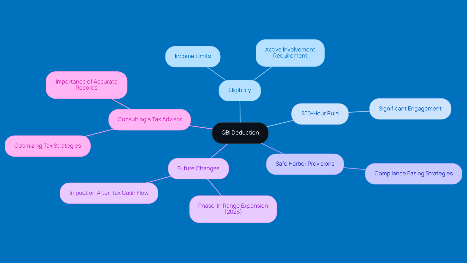 Start at the center with the QBI Deduction, then follow the branches to explore eligibility, important rules, future changes, and why talking to a tax advisor is crucial. Each branch helps you understand how these elements fit together.