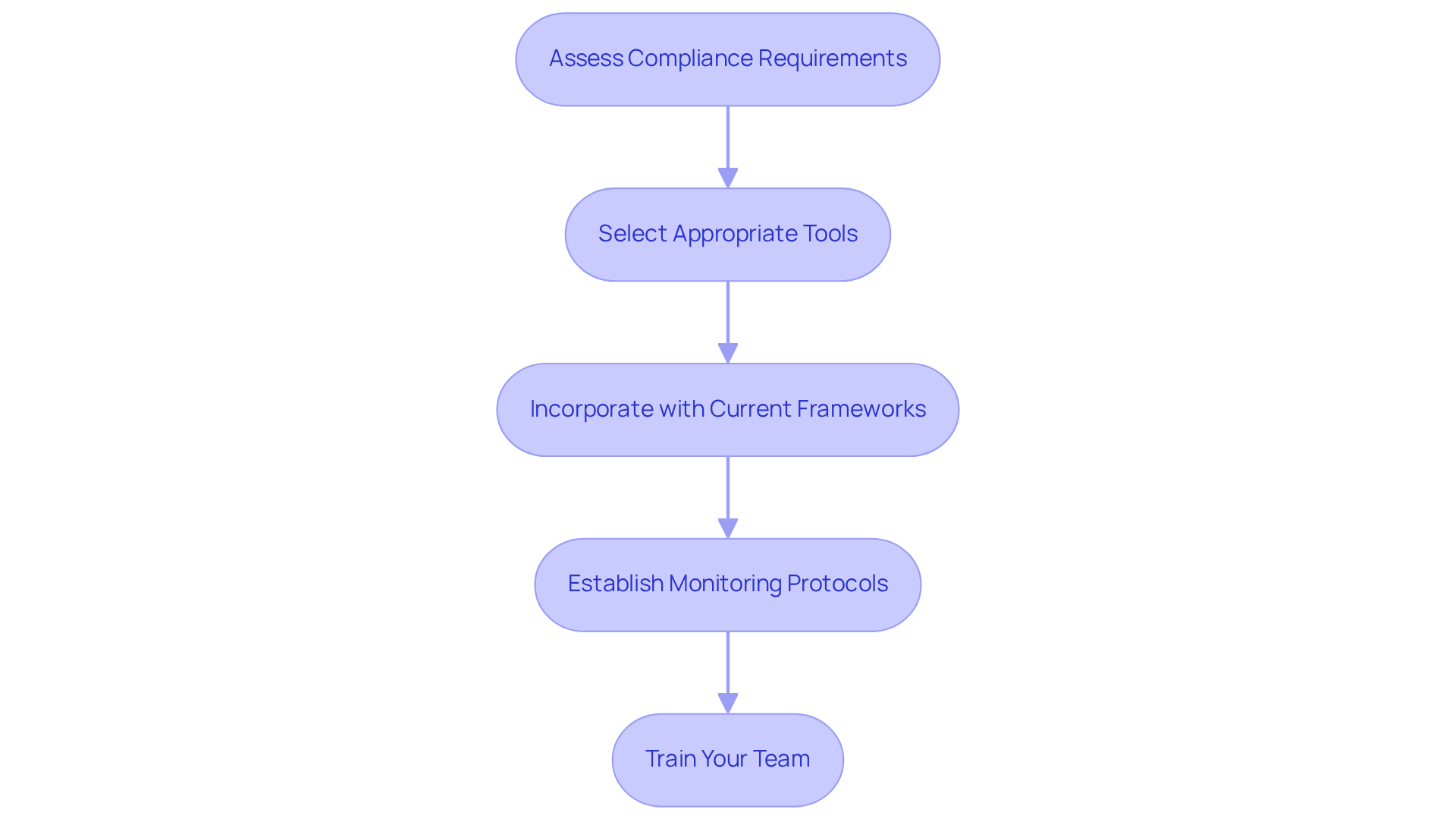 Each box represents a step in the compliance monitoring process. Follow the arrows to see how each step leads to the next, ensuring a comprehensive approach to automated compliance.