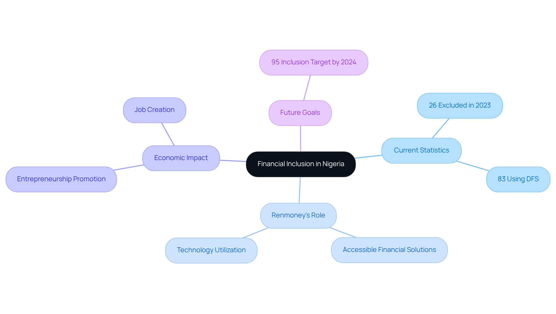 This mindmap illustrates the key components of financial inclusion in Nigeria, showing how Renmoney contributes to addressing financial exclusion and its broader economic implications. Each branch represents a different aspect of the topic, helping you see the connections between them.