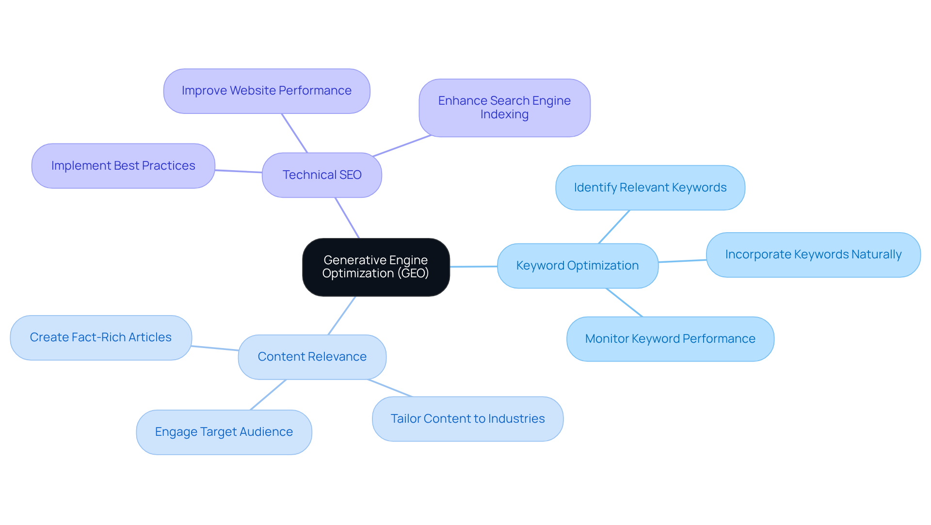 The center represents the main concept of GEO, while the branches show the key components that support this approach. Each sub-branch gives more detail about how businesses can implement these strategies in their digital marketing. The center represents the main concept of GEO, while the branches show the key components that support this approach. Each sub-branch gives more detail about how businesses can implement these strategies in their digital marketing.