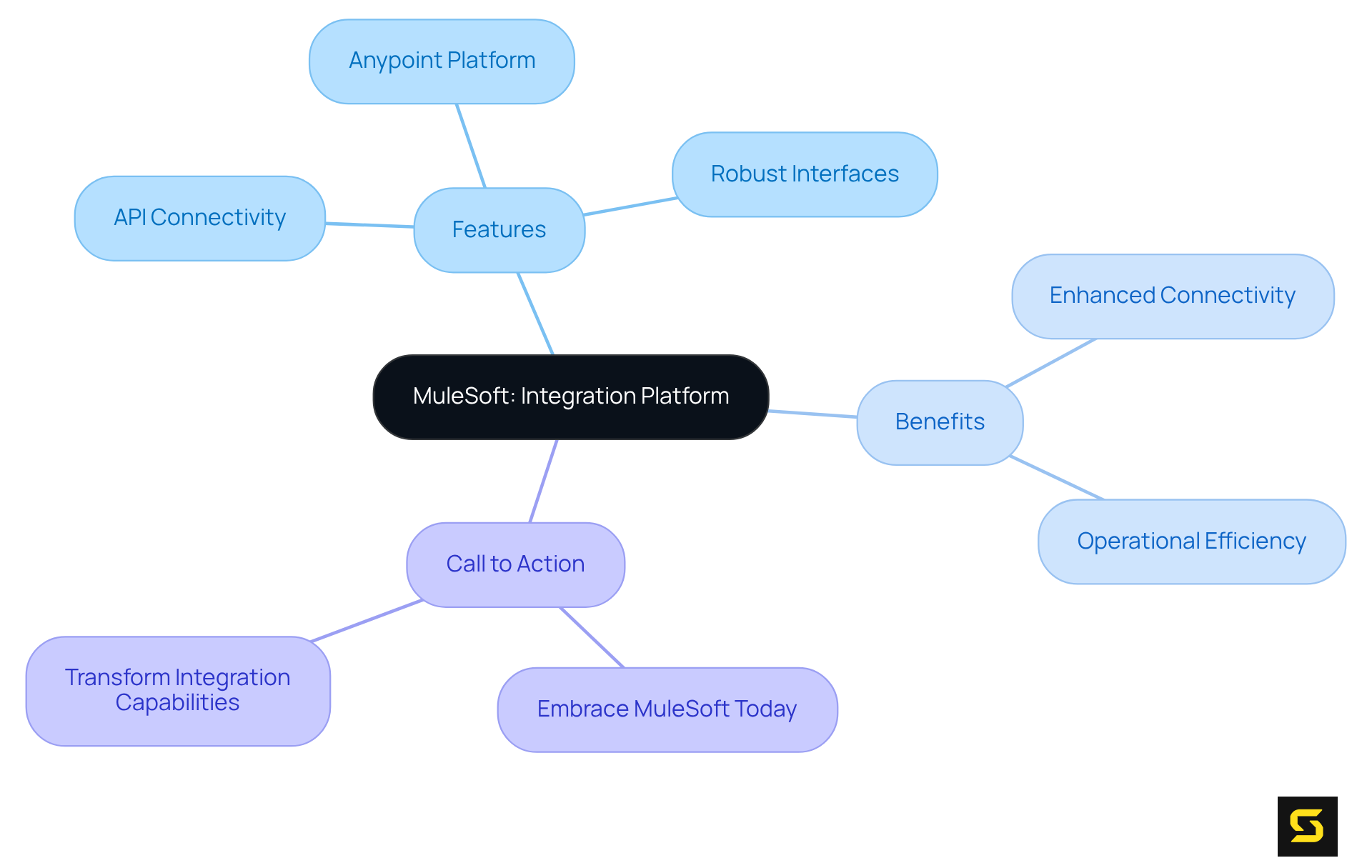 The central node represents MuleSoft, while the branches show its features and benefits. Each sub-node provides more detail, helping you understand how MuleSoft can transform your organization's integration capabilities. The central node represents MuleSoft, while the branches show its features and benefits. Each sub-node provides more detail, helping you understand how MuleSoft can transform your organization's integration capabilities.