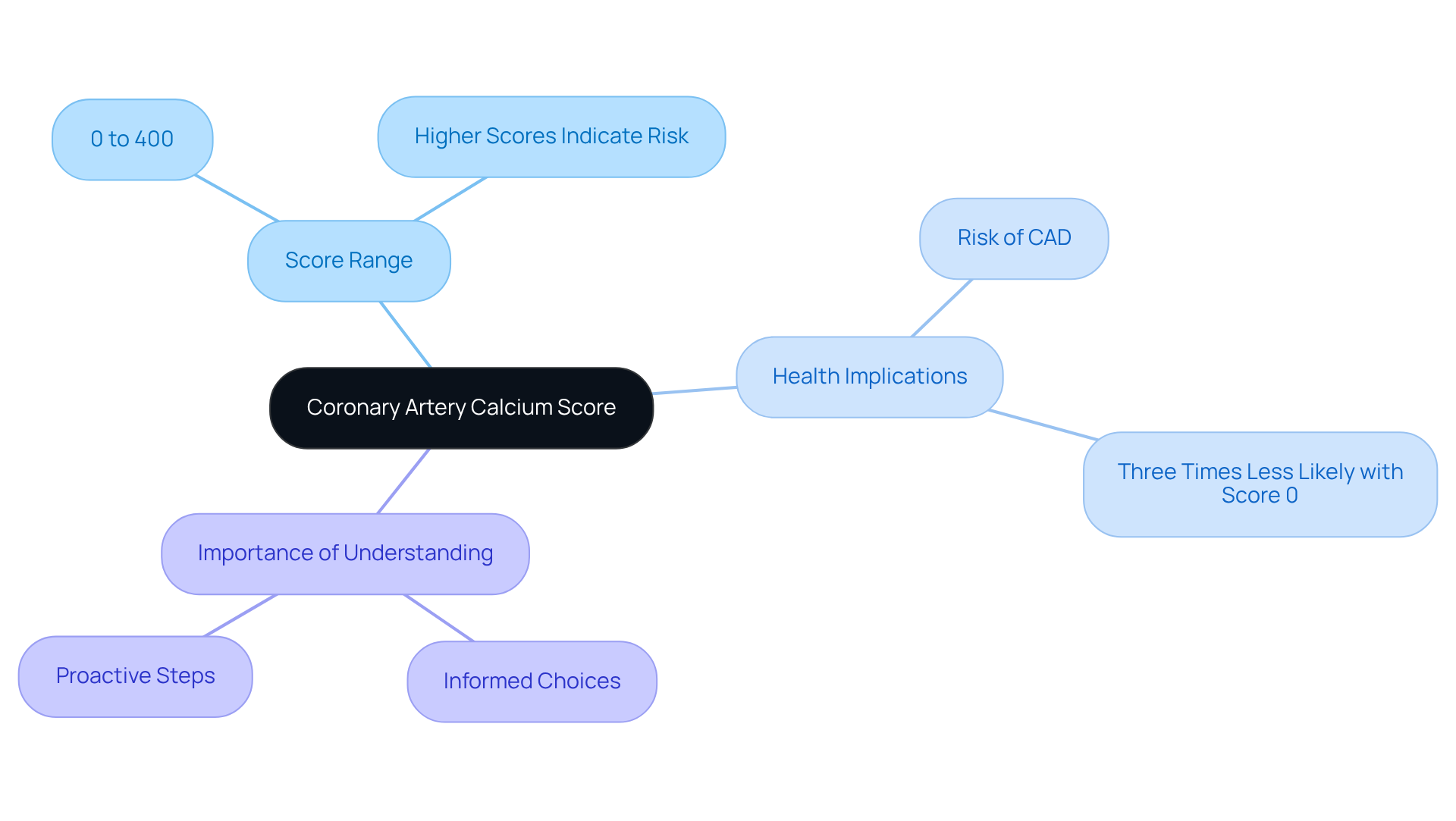 This mindmap helps you visualize the key aspects of the coronary artery calcium score. Start at the center with the score itself, then follow the branches to see its range, health implications, and why understanding it is crucial for your heart health.