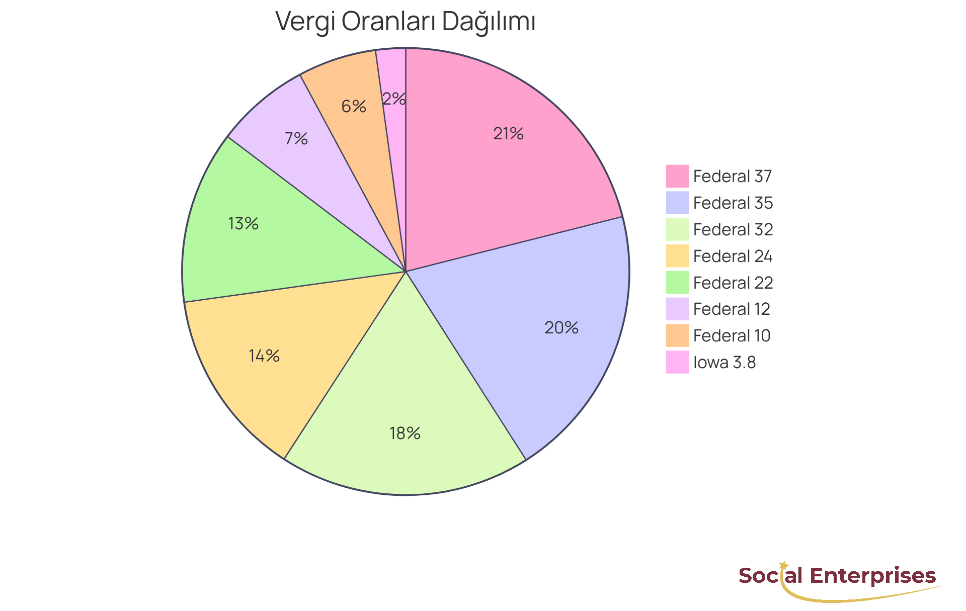 Bu chart, federal ve eyalet vergi oranlarının toplam içindeki payını gösteriyor. Her dilim, belirli bir vergi oranını temsil eder; dilimlerin büyüklüğü, o oranın toplamda ne kadar önemli olduğunu gösterir. Bu chart, federal ve eyalet vergi oranlarının toplam içindeki payını gösteriyor. Her dilim, belirli bir vergi oranını temsil eder; dilimlerin büyüklüğü, o oranın toplamda ne kadar önemli olduğunu gösterir.