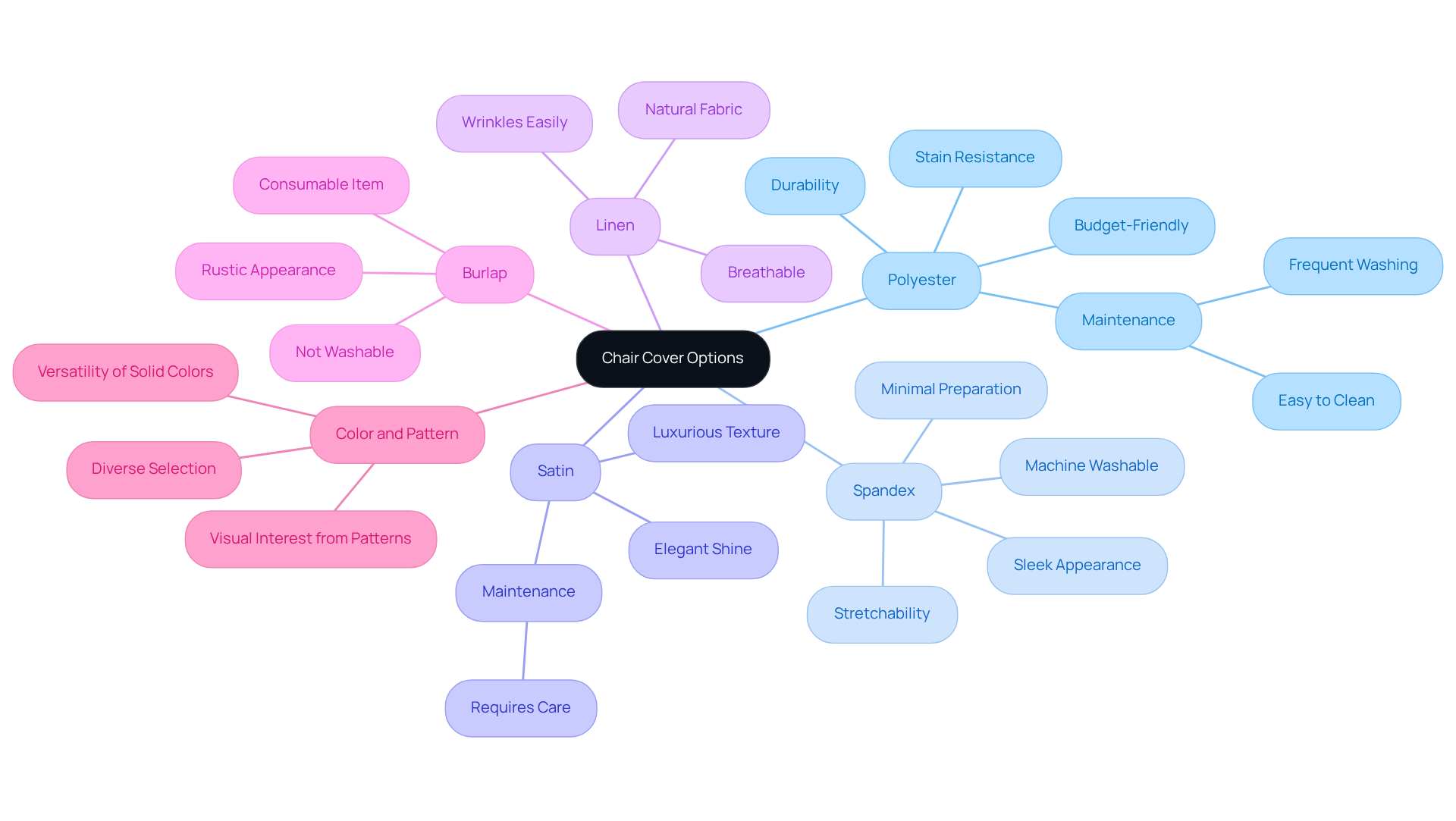 The center shows the main topic of chair cover options, and each branch represents a different material or style. Follow the branches to learn about the features and best uses for each type.