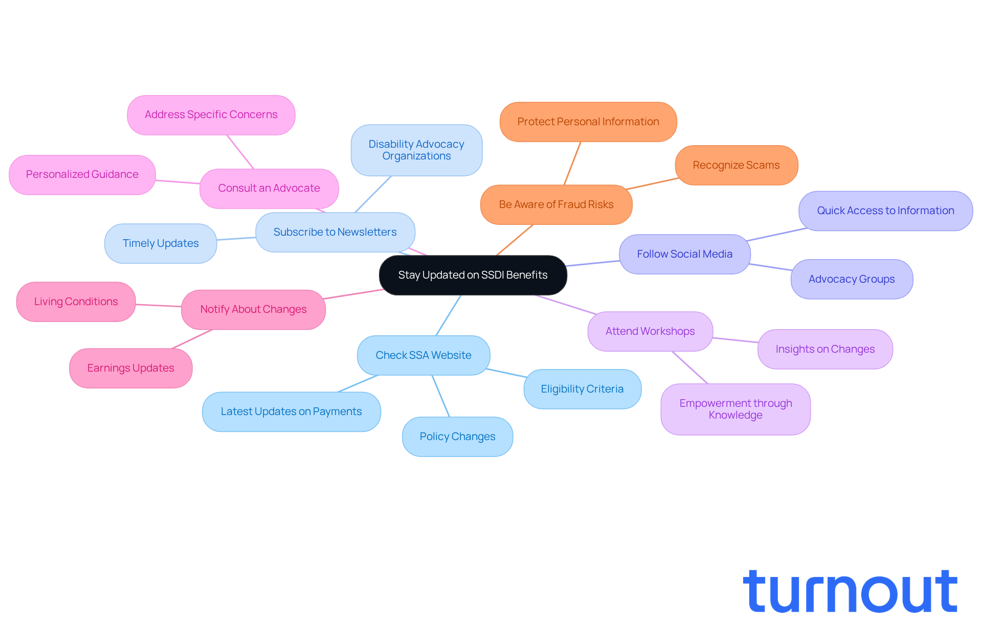 The central node represents the main goal of staying informed about SSDI benefits. Each branch shows a different strategy you can use to achieve this goal. Follow the branches to explore each method and see how they contribute to your understanding of SSDI changes.