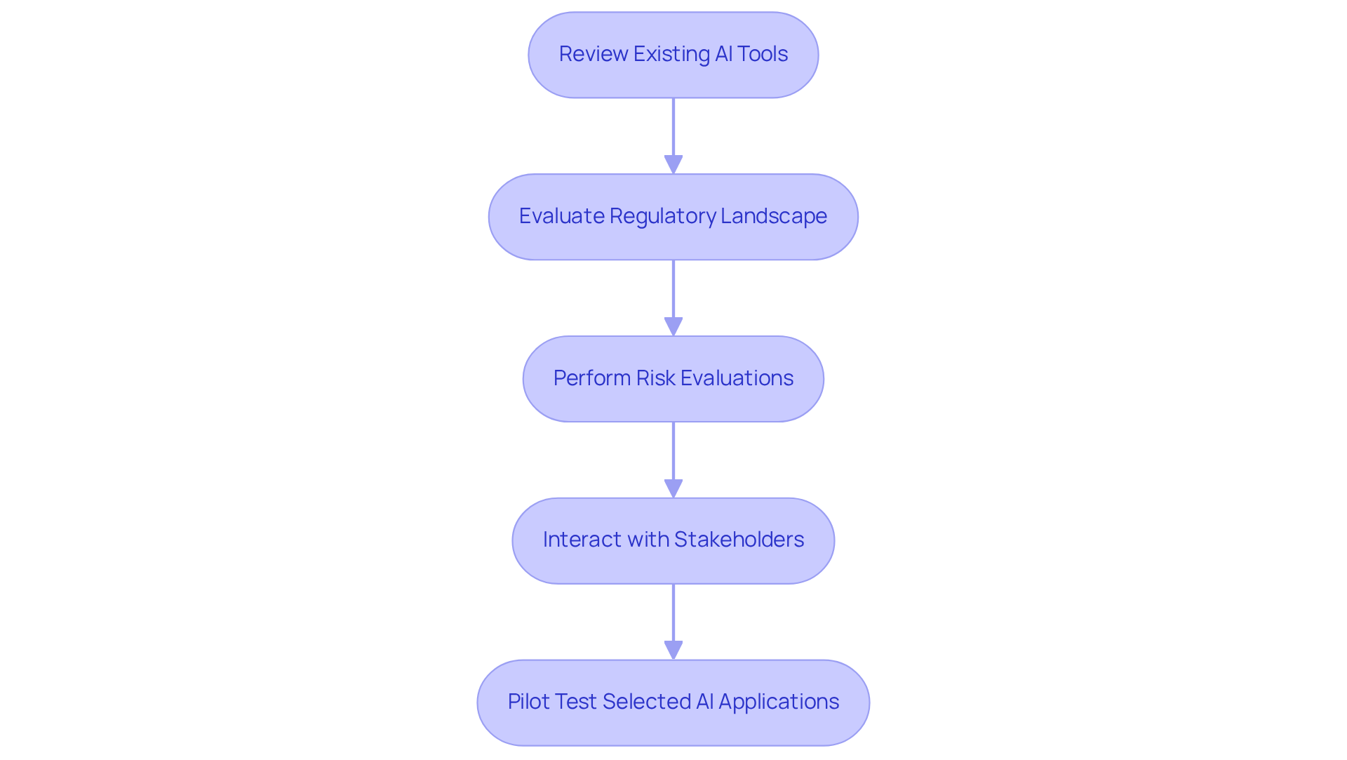 Each box represents a step in the evaluation process for AI applications in clinical operations. Follow the arrows to see how each step connects to the next, guiding you through the systematic approach to ensure safety and compliance.