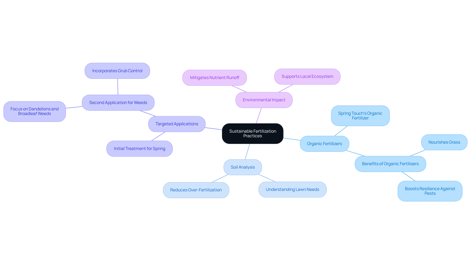 Start at the center with the main topic of sustainable fertilization. Follow the branches to explore different practices and their benefits, helping you understand how each contributes to a healthier lawn and environment. Start at the center with the main topic of sustainable fertilization. Follow the branches to explore different practices and their benefits, helping you understand how each contributes to a healthier lawn and environment.