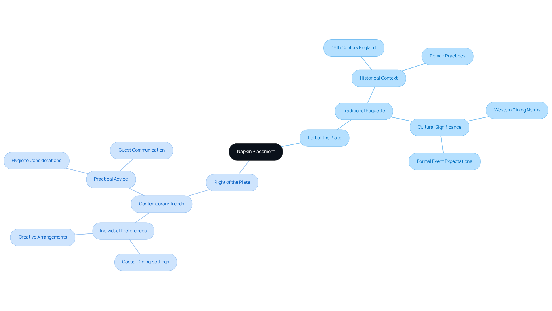 The central node represents the main topic of napkin placement, while the branches show the different aspects of this topic. Each color-coded branch helps you quickly identify whether the focus is on traditional or contemporary practices, making it easier to grasp the nuances of table etiquette.