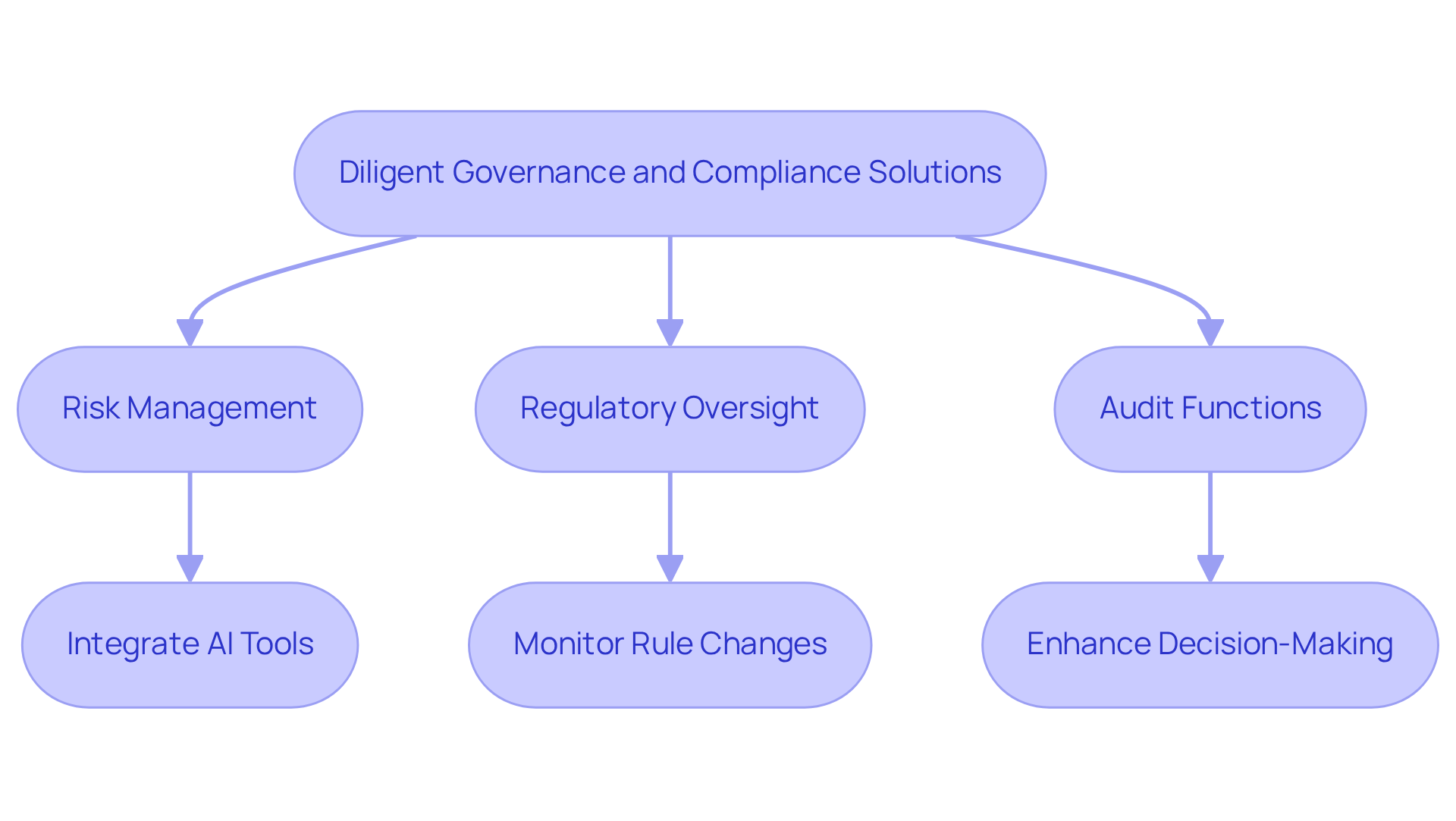 This flowchart shows how Diligent's solutions work together to improve governance and compliance in financial services. Follow the arrows to see how each component contributes to the overall process.