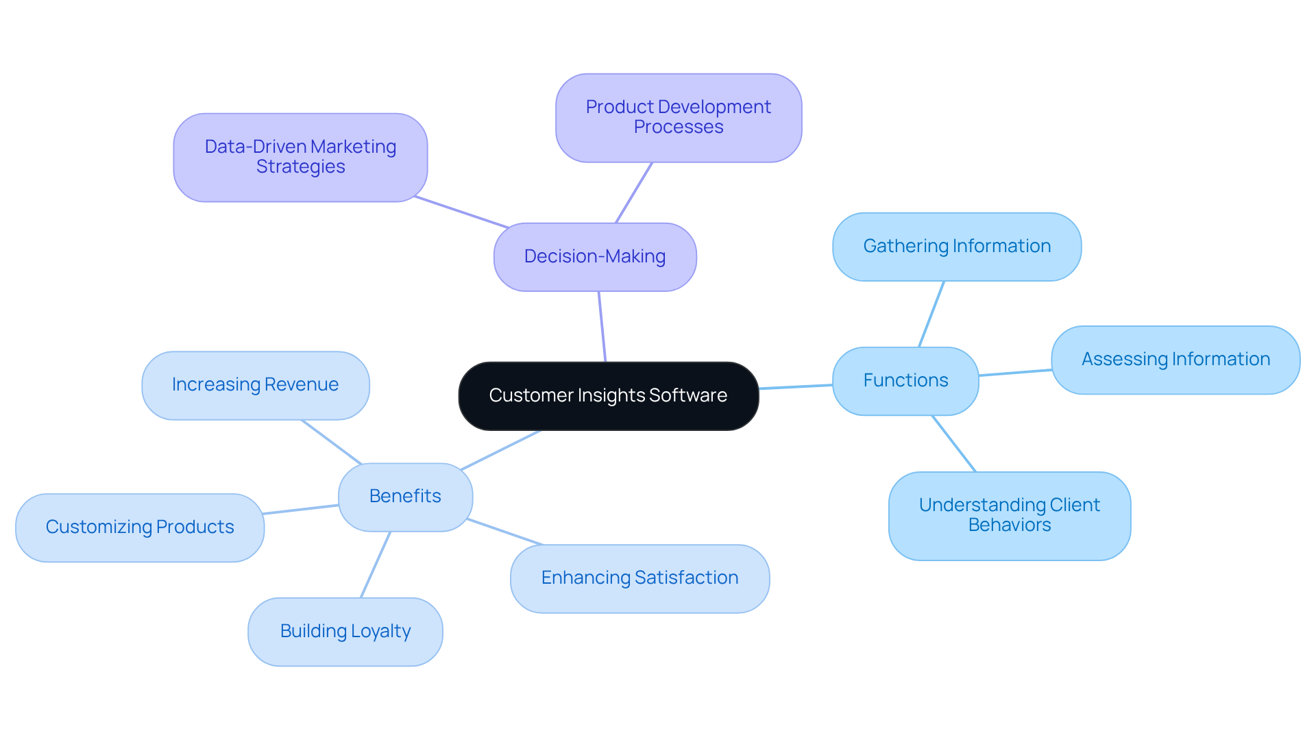 Start at the center with the main concept, then follow the branches to explore its functions, benefits, and how it aids in decision-making. Start at the center with the main concept, then follow the branches to explore its functions, benefits, and how it aids in decision-making.