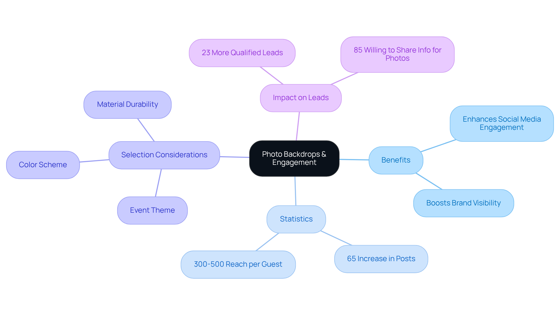 The central idea is about using photo backdrops for engagement. Each branch represents a different aspect, showing how they connect to the main theme and the benefits they provide.