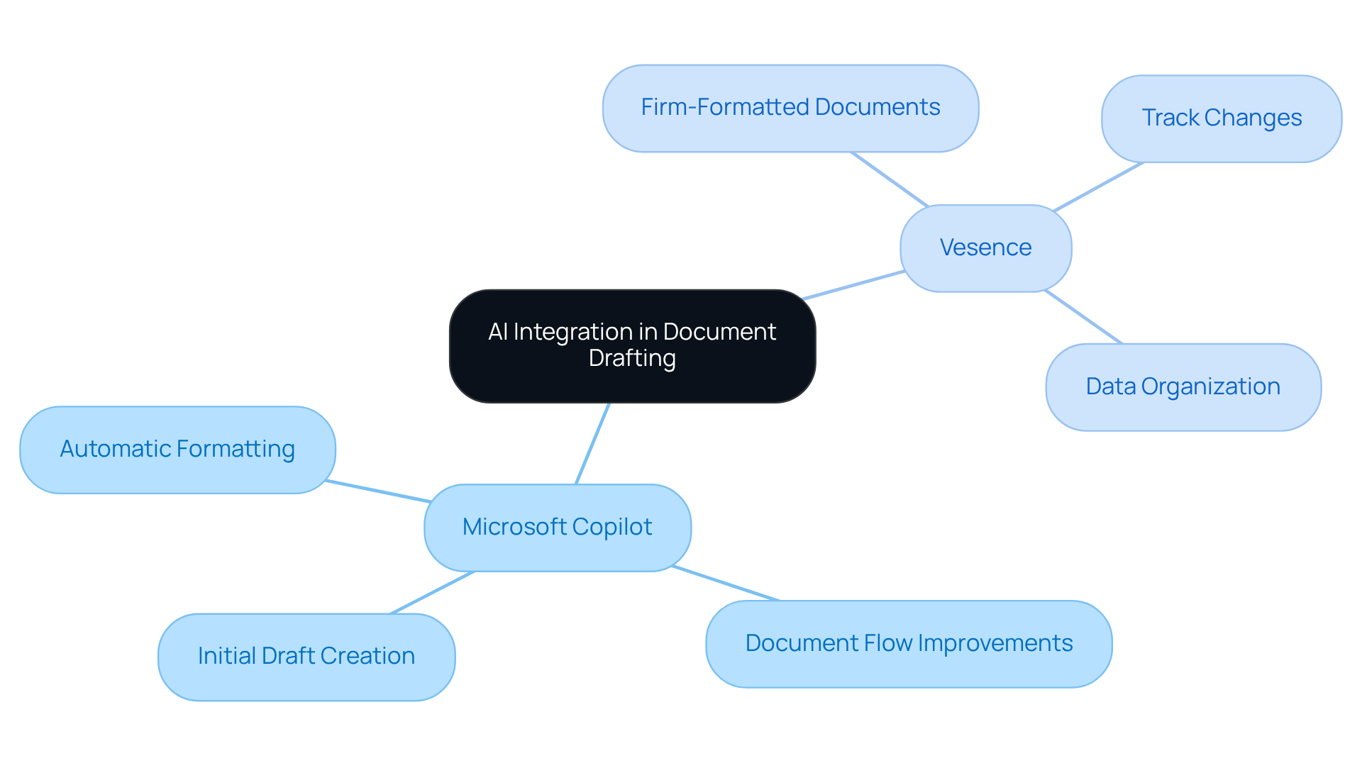 The central node represents the main theme of AI in document drafting. Each branch shows specific tools and features, helping you see how they contribute to efficiency and effectiveness in legal workflows.