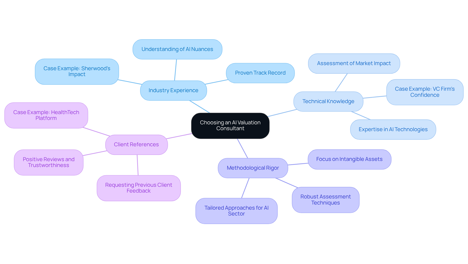 This mindmap helps you visualize the key factors to consider when choosing a consultant for AI valuations. Start at the center with the main idea, then follow the branches to explore each criterion and its importance. Each branch represents a critical area to focus on, ensuring you make an informed decision.