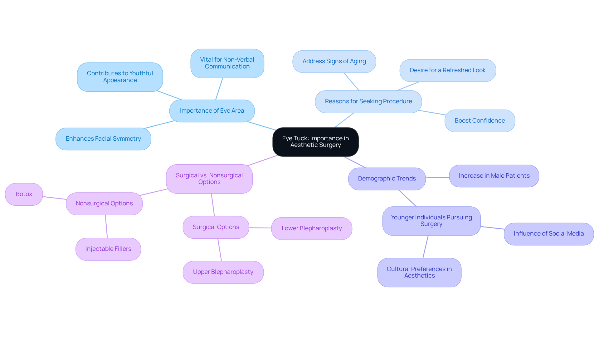 Start at the center with the eye tuck procedure, then explore the branches to see why it's important, who is seeking it, and the different options available. Each branch represents a key theme related to the eye tuck.
