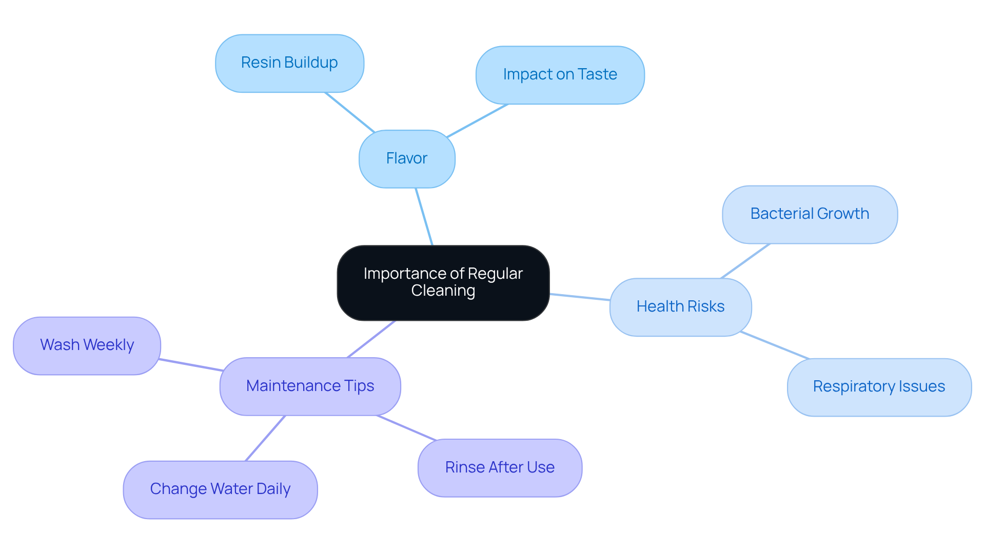 The center shows why cleaning is important, and the branches explain how it affects flavor, health, and maintenance. Follow the branches to see specific points and tips for keeping your dab rig clean. The center shows why cleaning is important, and the branches explain how it affects flavor, health, and maintenance. Follow the branches to see specific points and tips for keeping your dab rig clean.