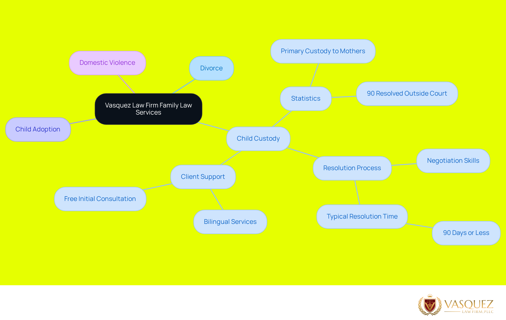 This mindmap shows the various family law services offered by Vasquez Law Firm. Each branch represents a different area of law, and the sub-branches provide more details about specific services and statistics. Follow the branches to understand how the firm supports families in need.