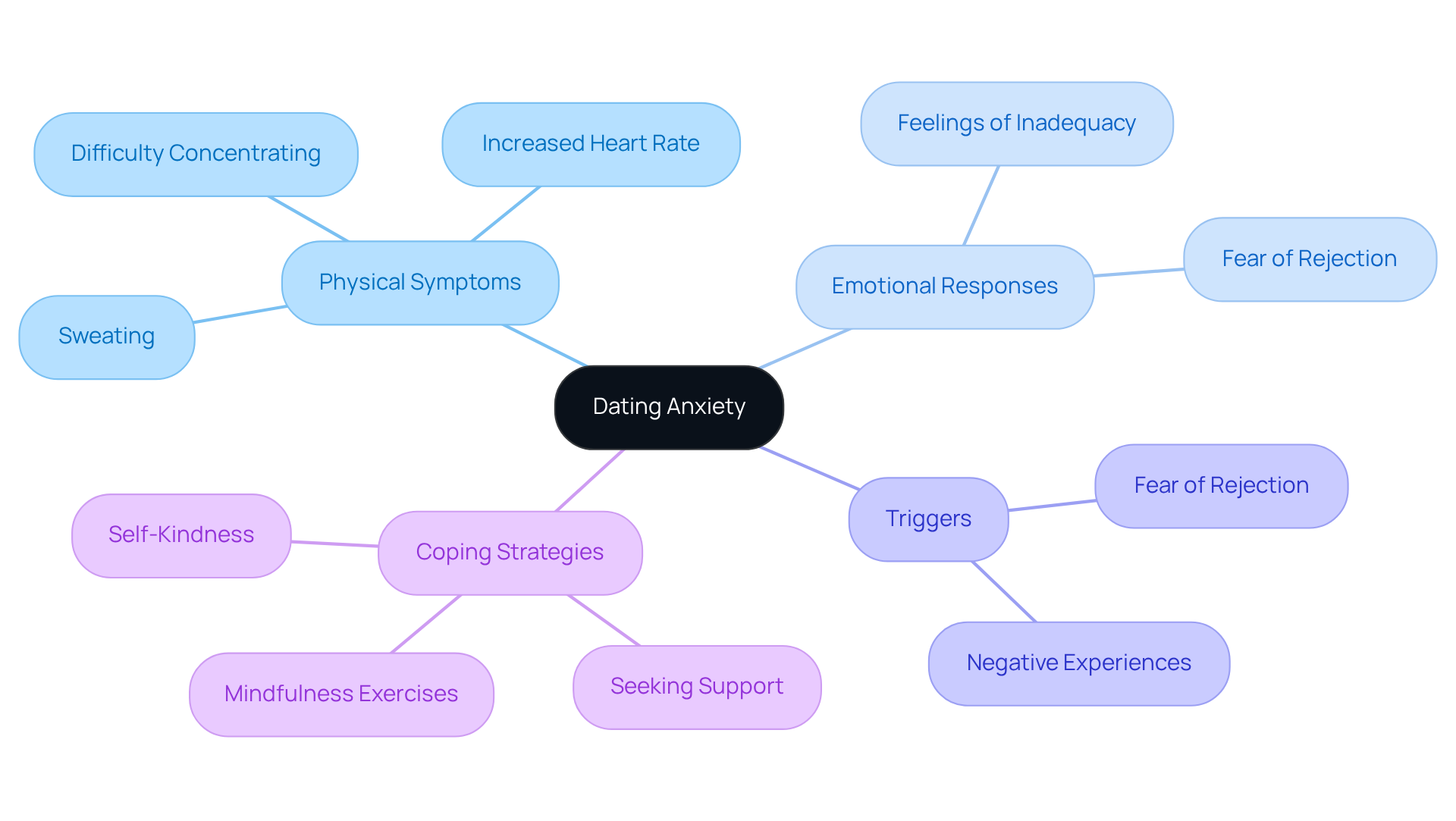 This mindmap illustrates the different facets of dating anxiety. Start at the center with the main topic, then explore each branch to see the symptoms, emotional responses, triggers, and strategies for coping. Each color-coded branch helps you navigate through the information easily. This mindmap illustrates the different facets of dating anxiety. Start at the center with the main topic, then explore each branch to see the symptoms, emotional responses, triggers, and strategies for coping. Each color-coded branch helps you navigate through the information easily.