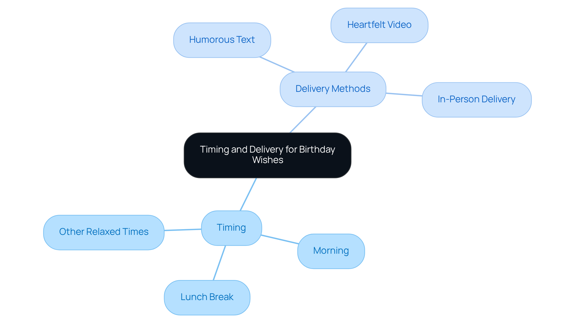 The center shows the main idea of timing and delivery, while the branches illustrate different times and methods to make your birthday wishes more impactful.