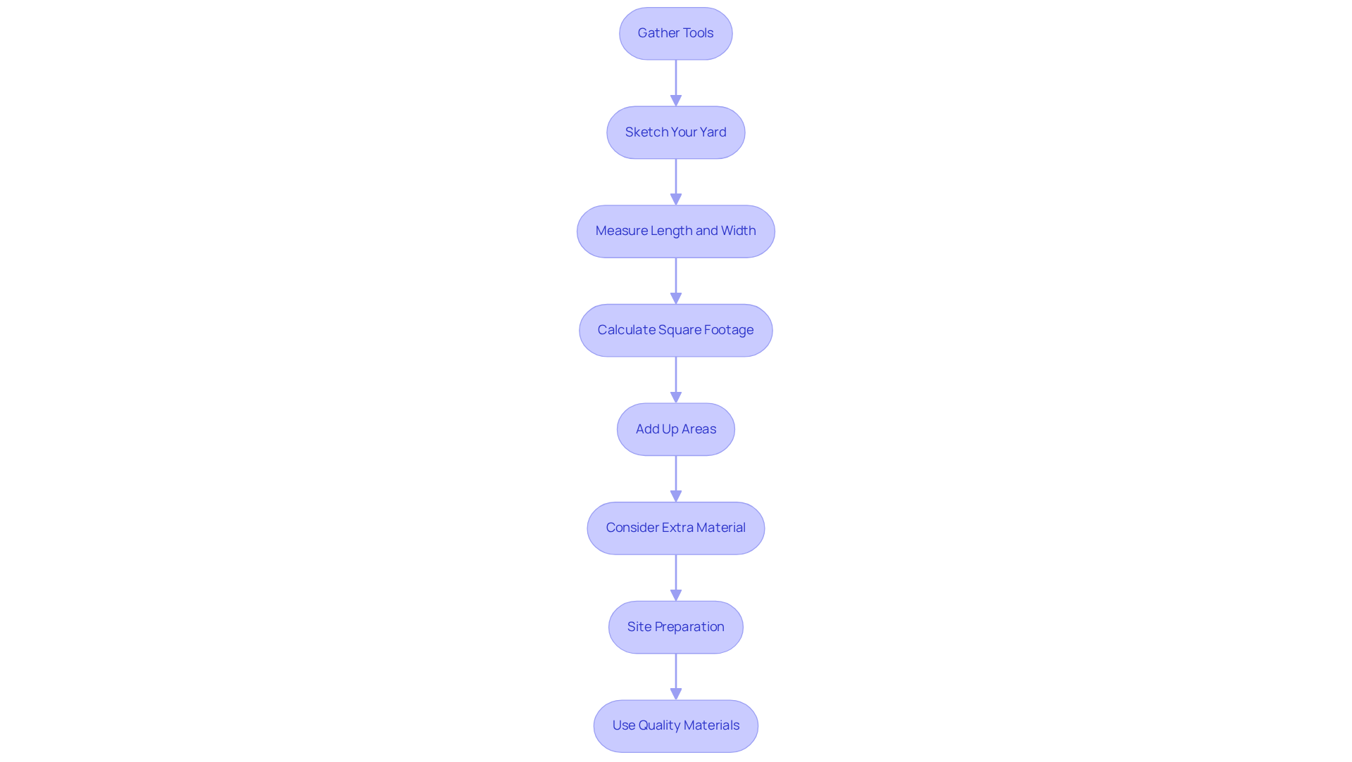 Each box represents a step in the measuring process. Follow the arrows to see how to prepare your yard for artificial grass installation, ensuring you don't miss any important steps. Each box represents a step in the measuring process. Follow the arrows to see how to prepare your yard for artificial grass installation, ensuring you don't miss any important steps.