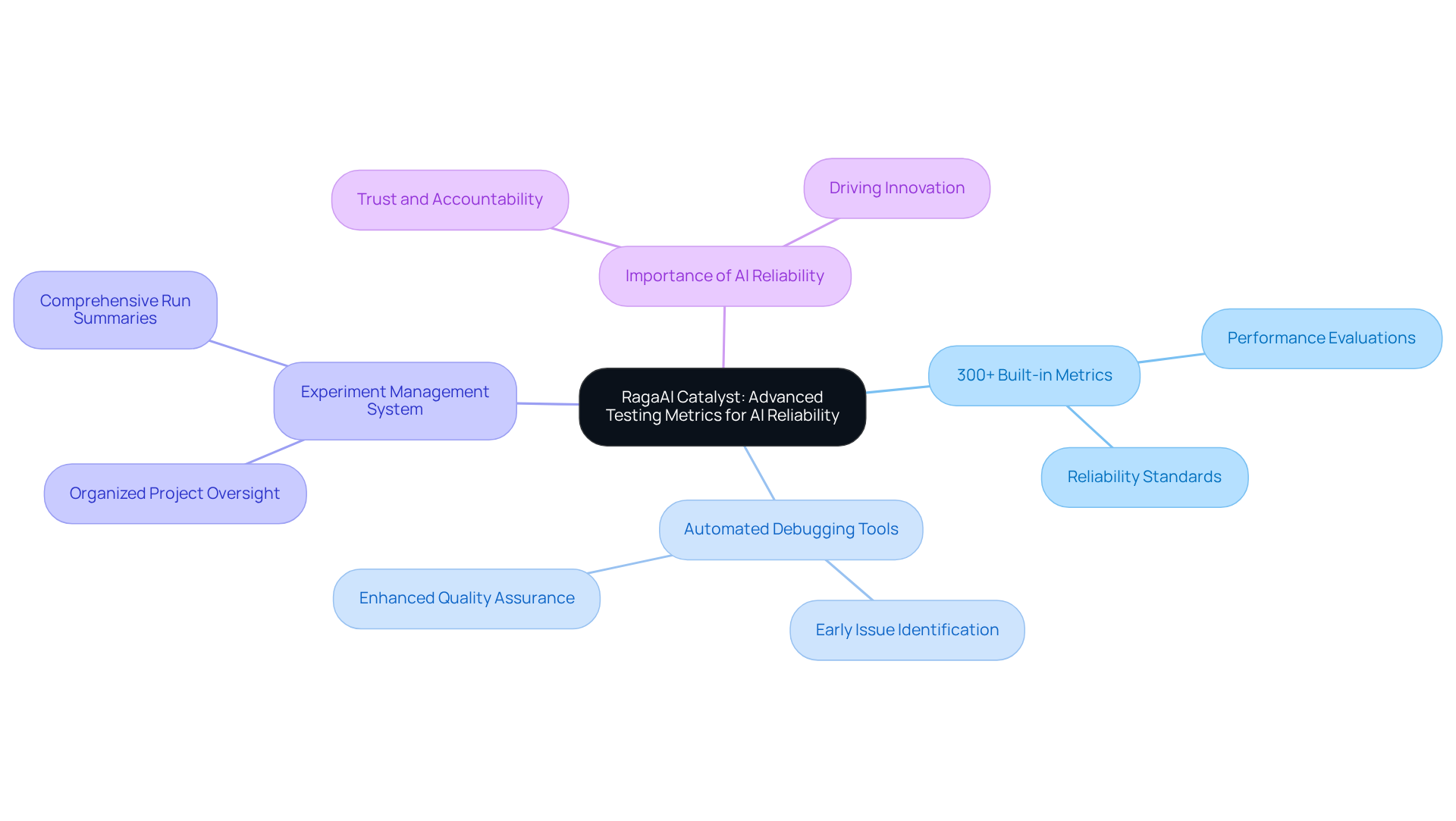 The central node represents the RagaAI Catalyst platform, while the branches illustrate its key features and their importance in ensuring AI reliability. Follow the branches to explore how each feature contributes to the overall effectiveness of AI testing.