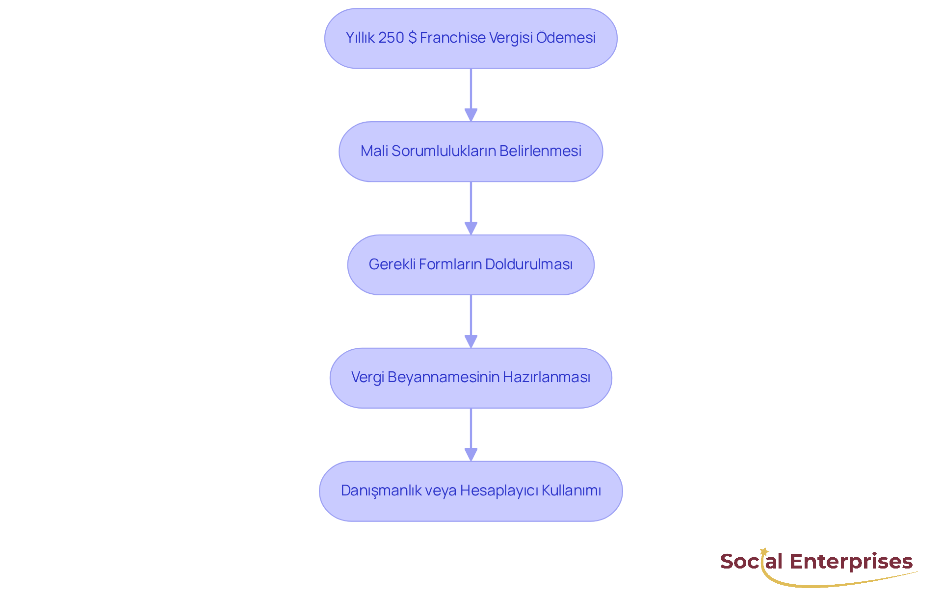Her kutu, LLC'lerin vergi sürecindeki adımları temsil eder. Oklar, adımların hangi sırayla takip edilmesi gerektiğini gösterir — bu sayede süreç daha anlaşılır hale gelir.
