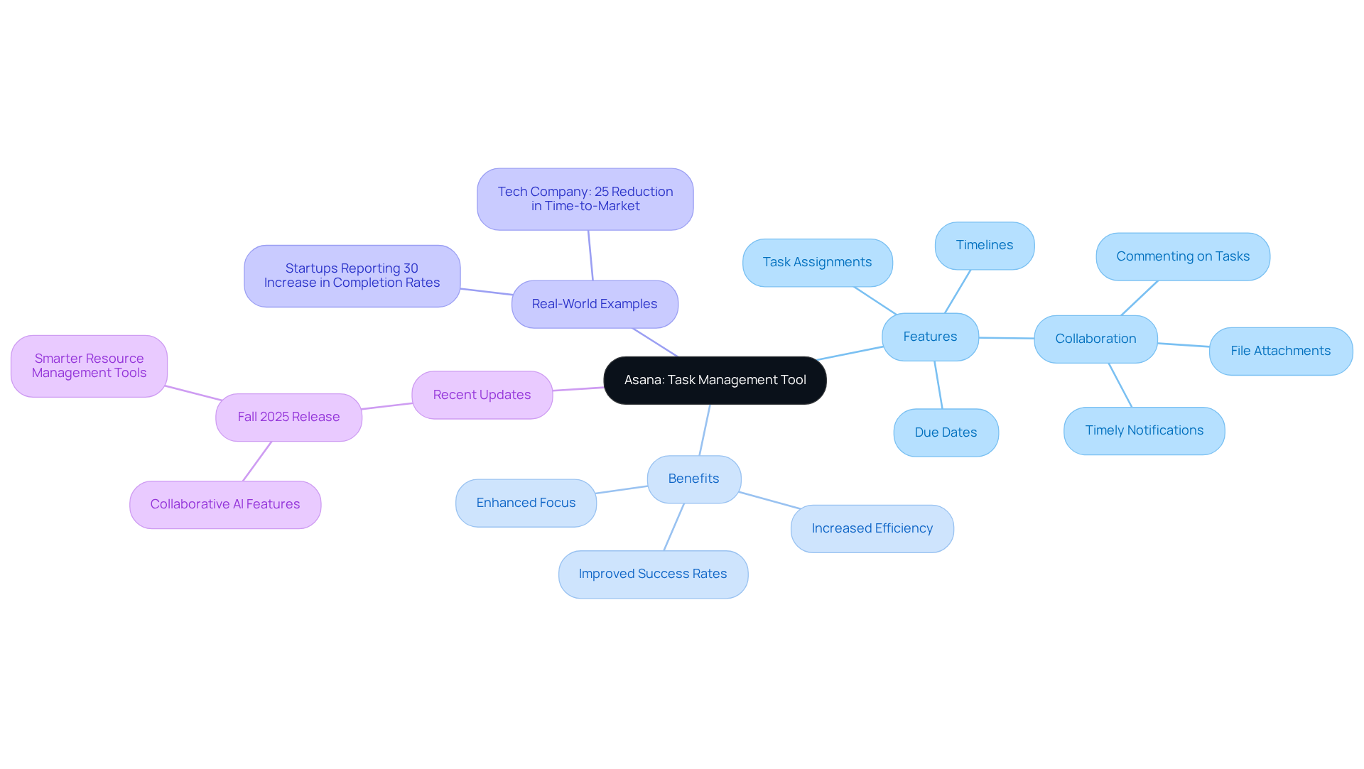The central node represents Asana, with branches showing its features, benefits, and real-world success stories. Each branch highlights how Asana contributes to effective task management and project success.