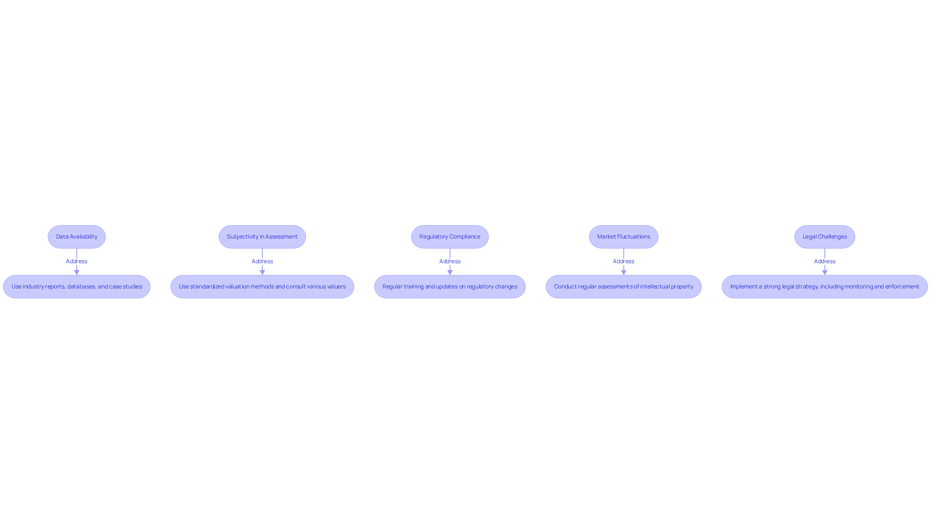 Each box represents a challenge in trademark valuation, and the arrows lead to strategies that can help overcome these challenges. Follow the flow to see how each issue is addressed!