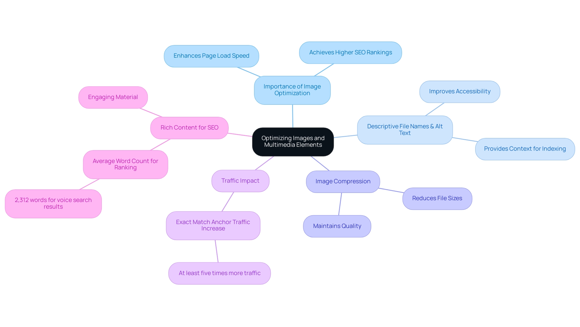 Each branch represents a key aspect of image and multimedia optimization, with colors indicating different categories of practices and impacts.