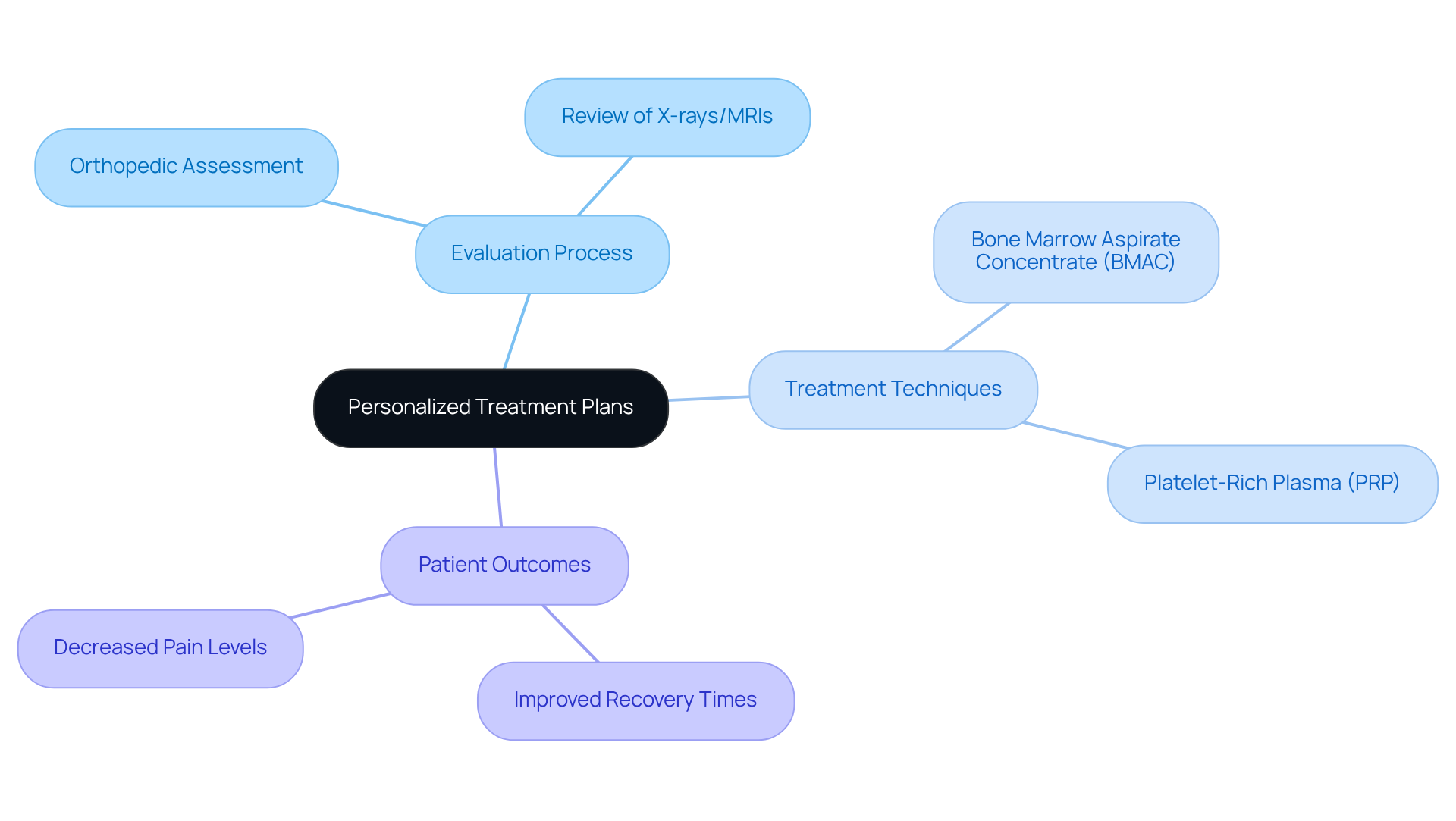This mindmap illustrates how personalized treatment plans are structured. Start at the center with the main concept, then explore the branches that show the evaluation process, treatment techniques, and the positive outcomes for patients. Each branch represents a crucial aspect of the personalized approach to healing.