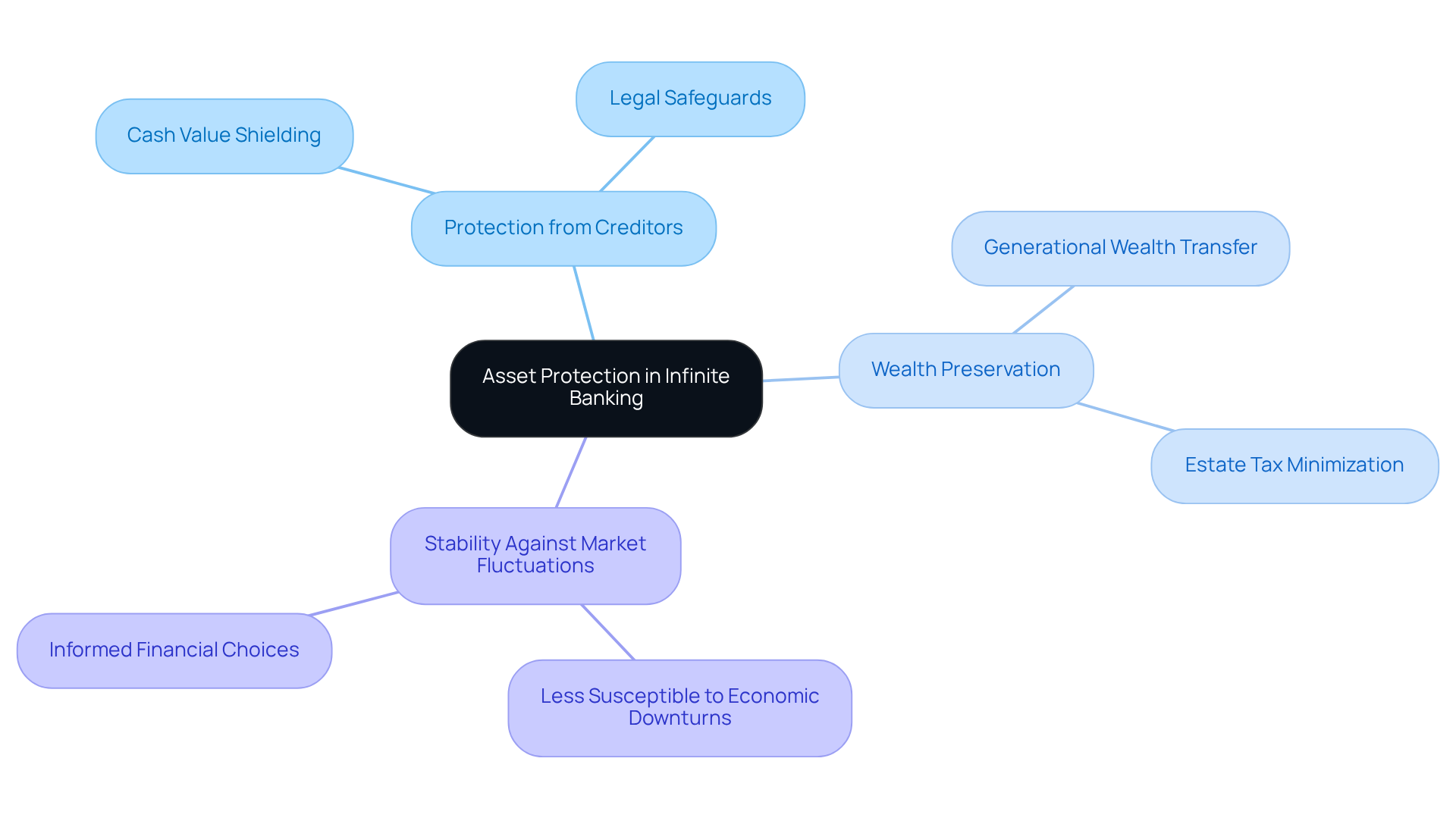 The central node represents the main idea of asset protection, while the branches highlight the different ways this protection is provided, illustrating the holistic view of safeguarding family wealth. The central node represents the main idea of asset protection, while the branches highlight the different ways this protection is provided, illustrating the holistic view of safeguarding family wealth.