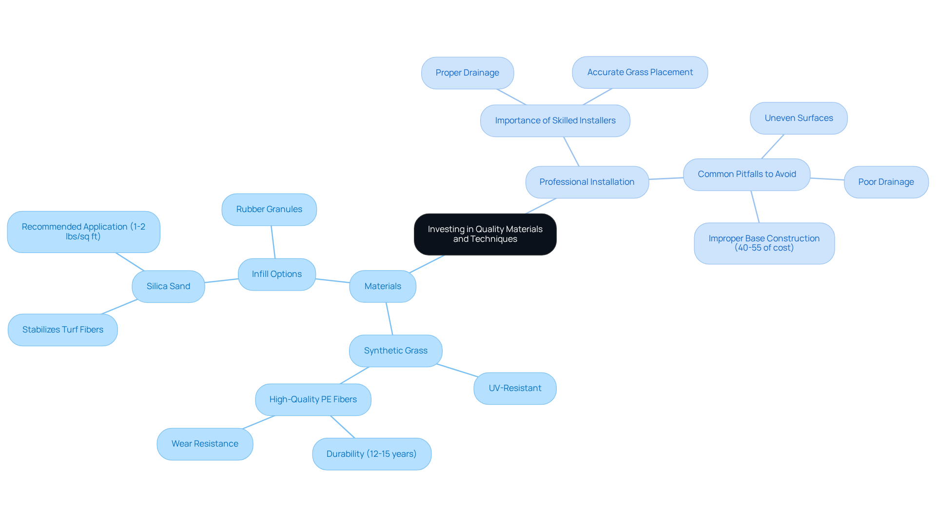 The central idea is about investing in quality for your putting green. Each branch shows key areas to focus on: materials and installation. Follow the branches to see specific recommendations and benefits for each category.